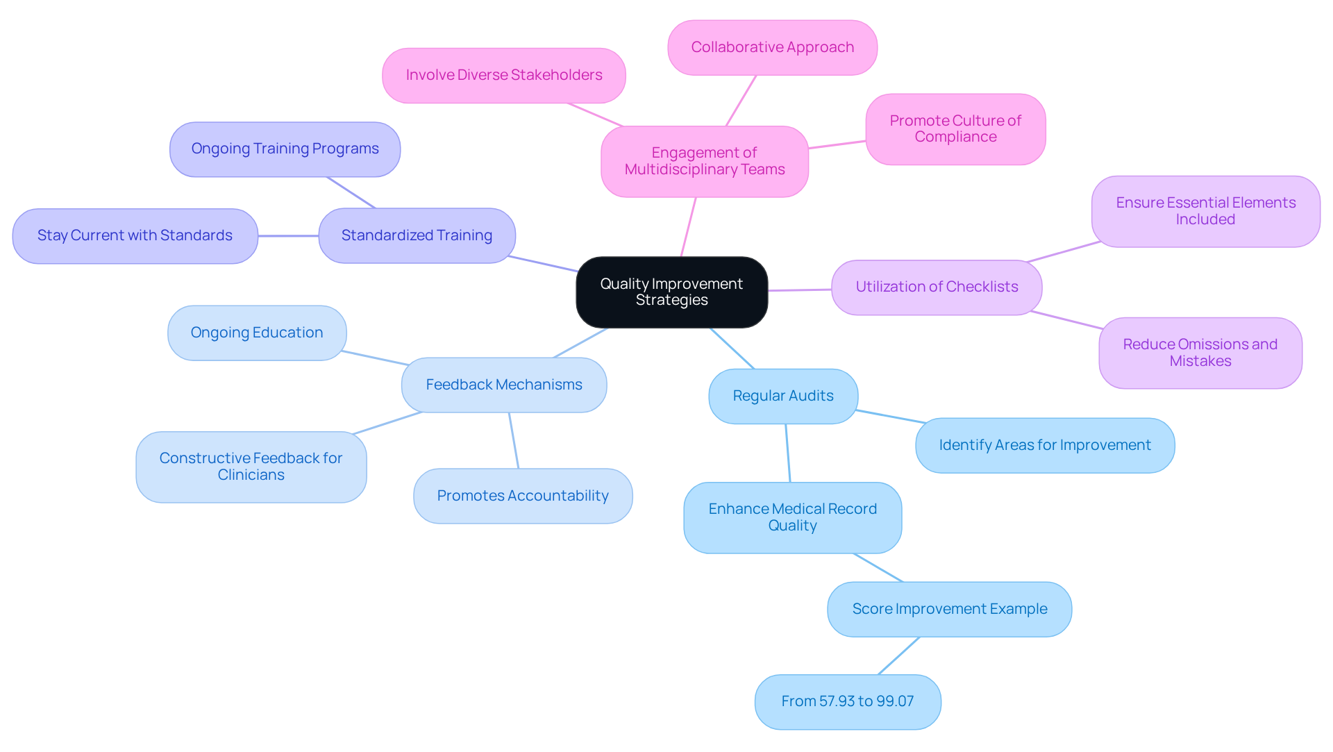 The central node represents the overall goal of improving quality. Each branch shows a specific strategy, and the sub-branches provide additional details or benefits related to that strategy. This layout helps you understand how each strategy contributes to the overall aim.