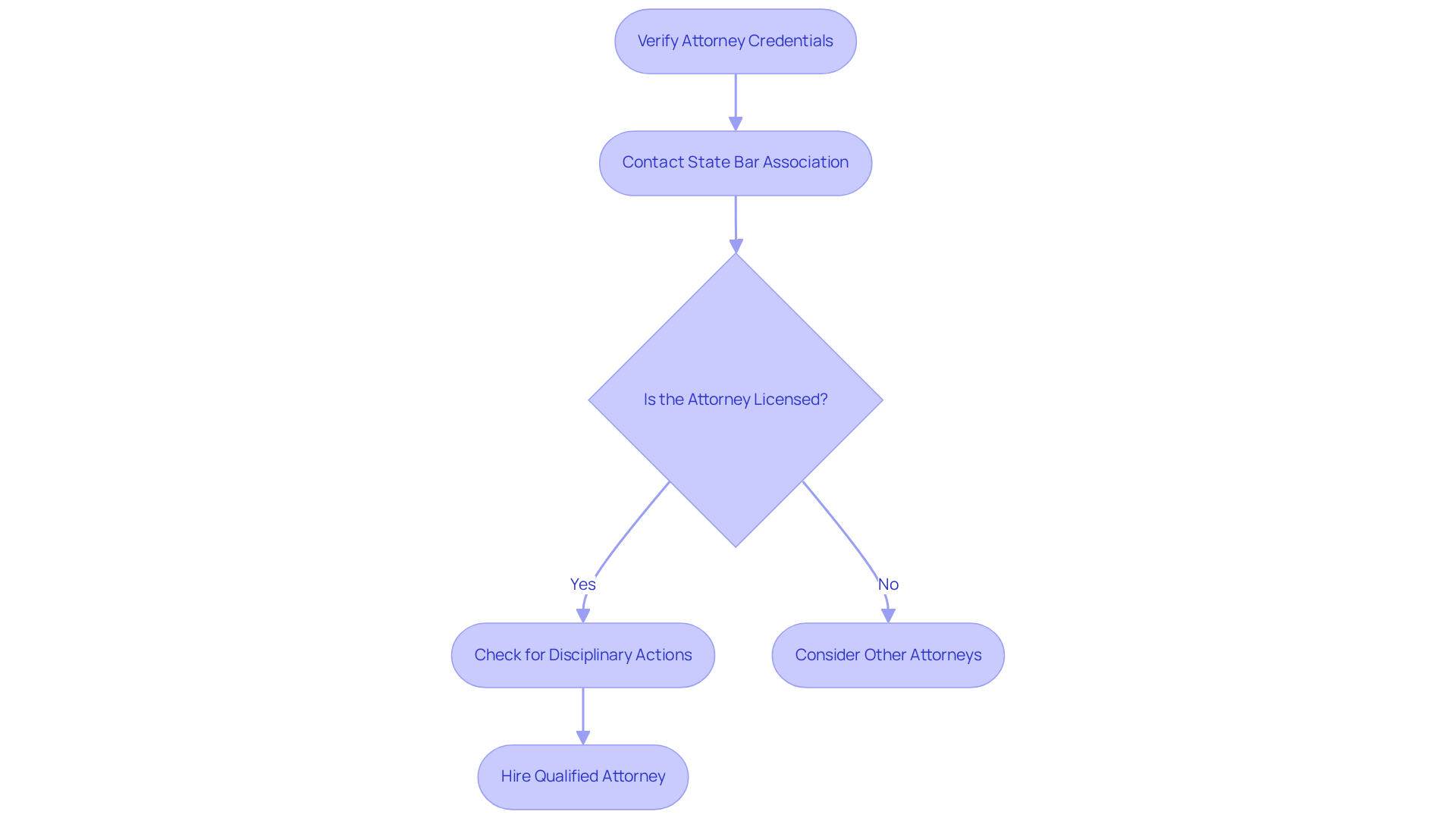 Follow the arrows to see how to verify an attorney's qualifications. Each step guides you through the process, ensuring you choose a qualified professional.