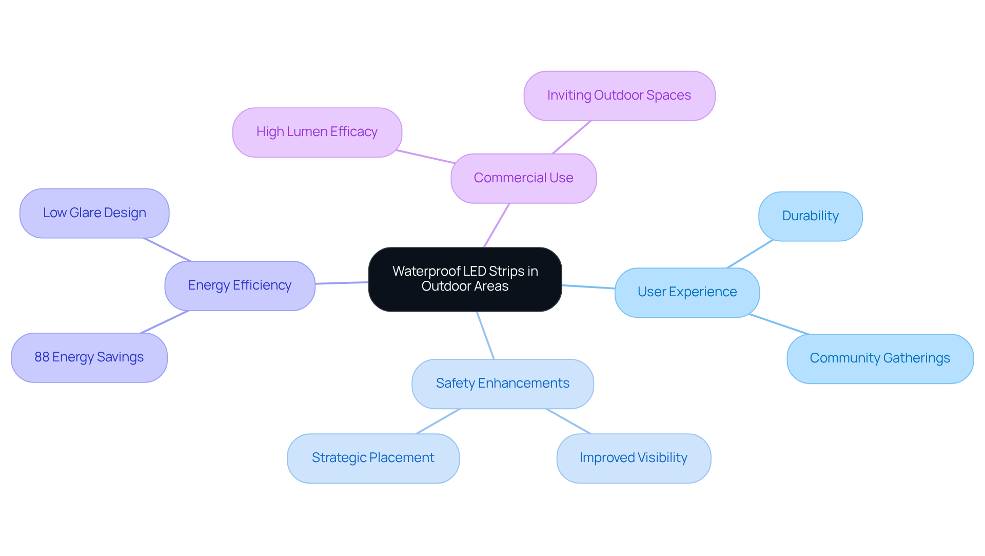 The central node represents the main topic, while the branches show different benefits and applications of waterproof LED strips. Each sub-branch provides more detail, helping you understand how these lights improve outdoor recreational areas. The central node represents the main topic, while the branches show different benefits and applications of waterproof LED strips. Each sub-branch provides more detail, helping you understand how these lights improve outdoor recreational areas.