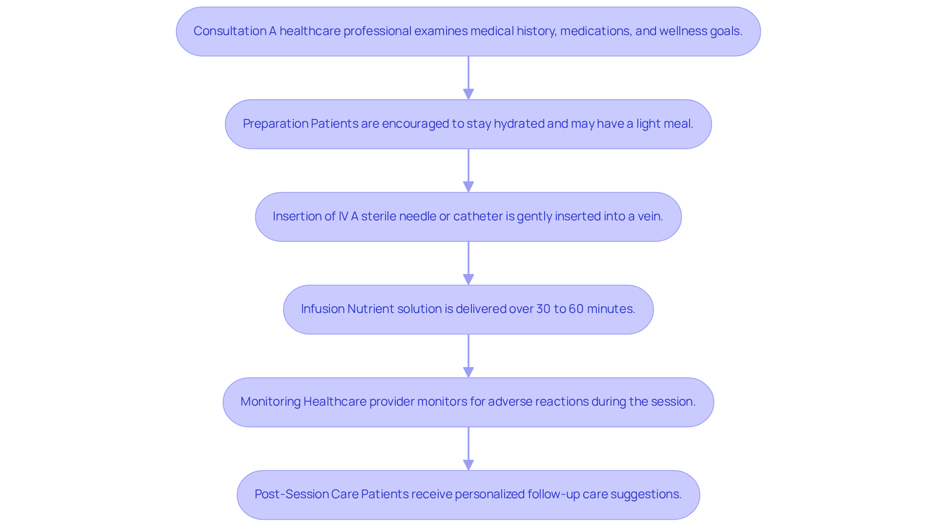 Each box represents a step in the IV therapy journey. Follow the arrows to see how the process unfolds from consultation to post-session care, ensuring a smooth and supportive experience.