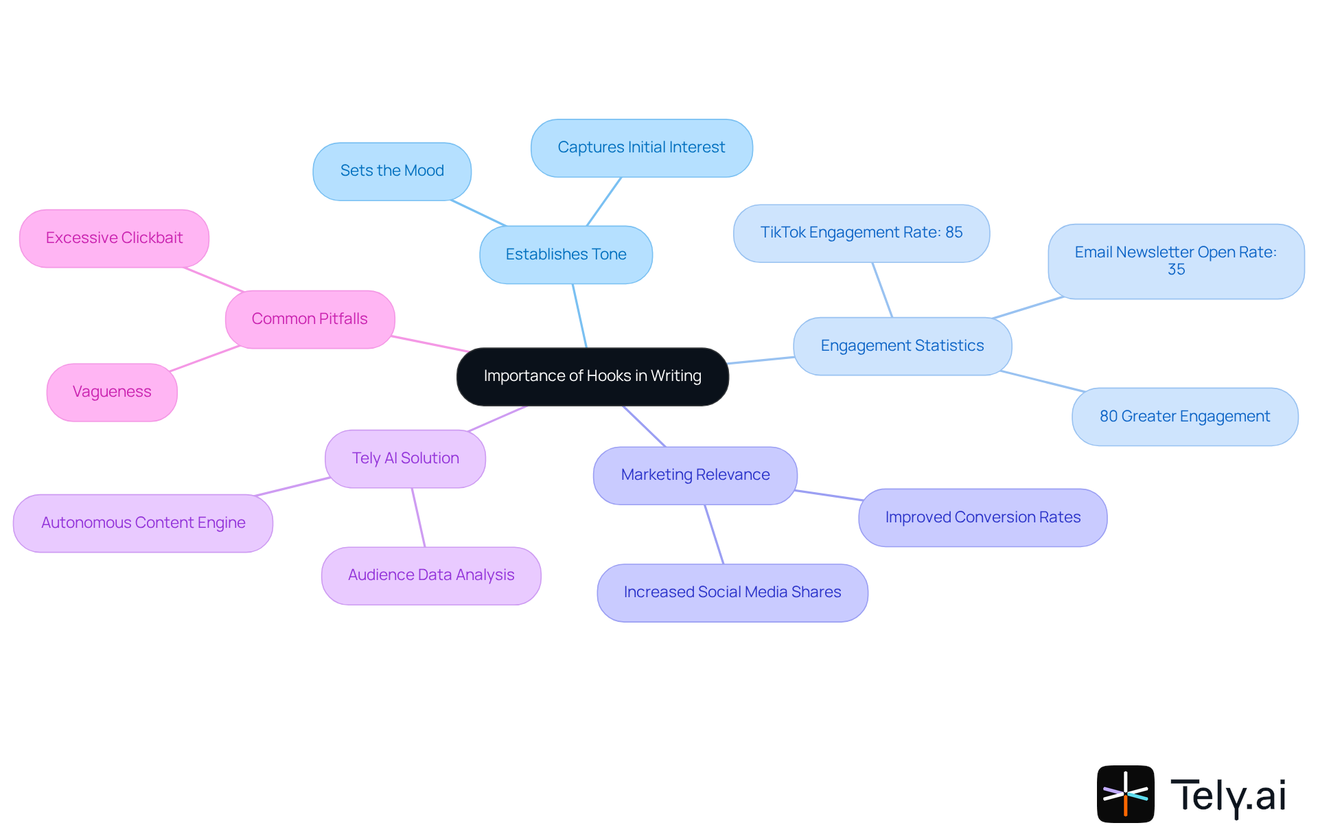 The center node represents the main idea about hooks. Branches illustrate key points and their significance, while sub-branches provide supporting details and statistics for a clear understanding of how hooks influence writing.
