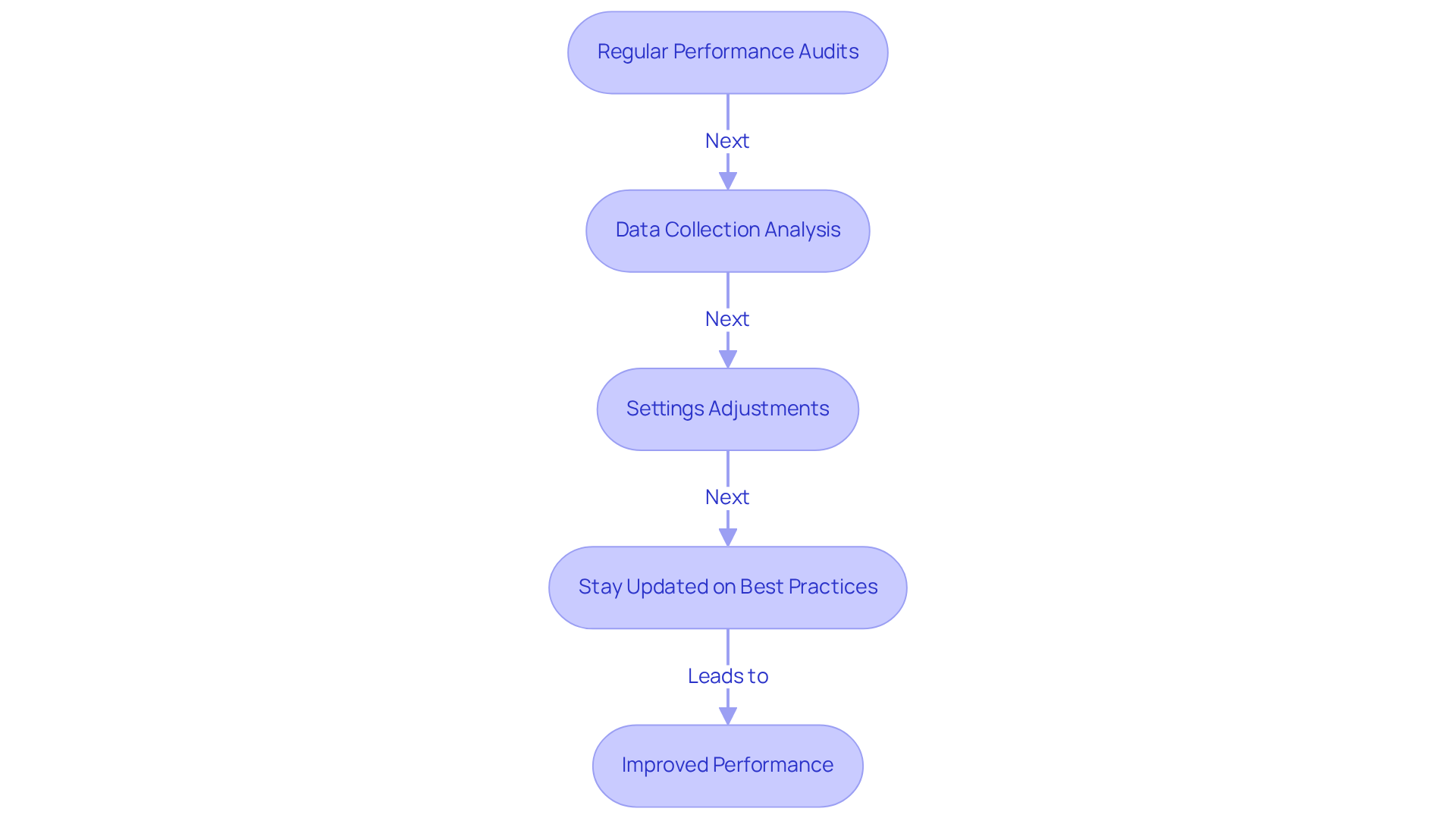 Each box represents a step in the optimization process. Follow the arrows to see how each practice builds on the previous one, leading to improved performance.