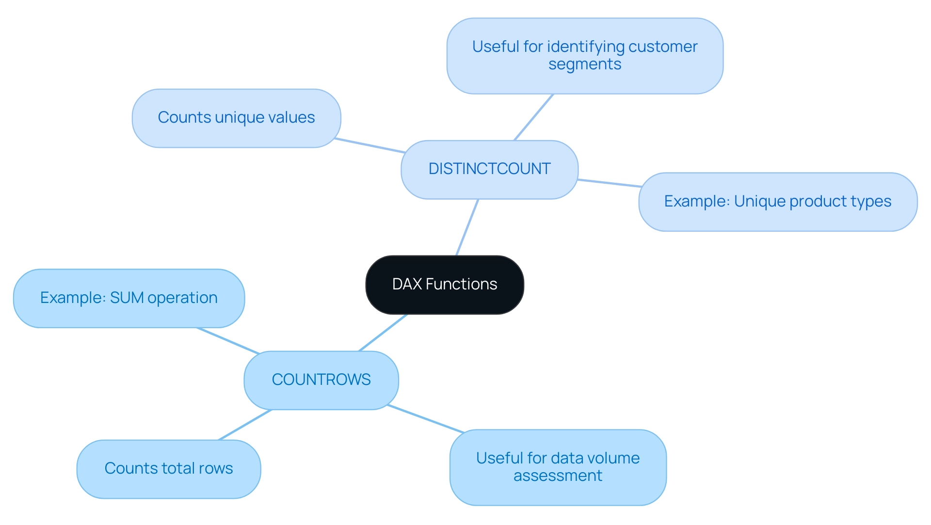 The central node represents DAX Functions, with branches for COUNTROWS and DISTINCTCOUNT, highlighting their purposes and applications.