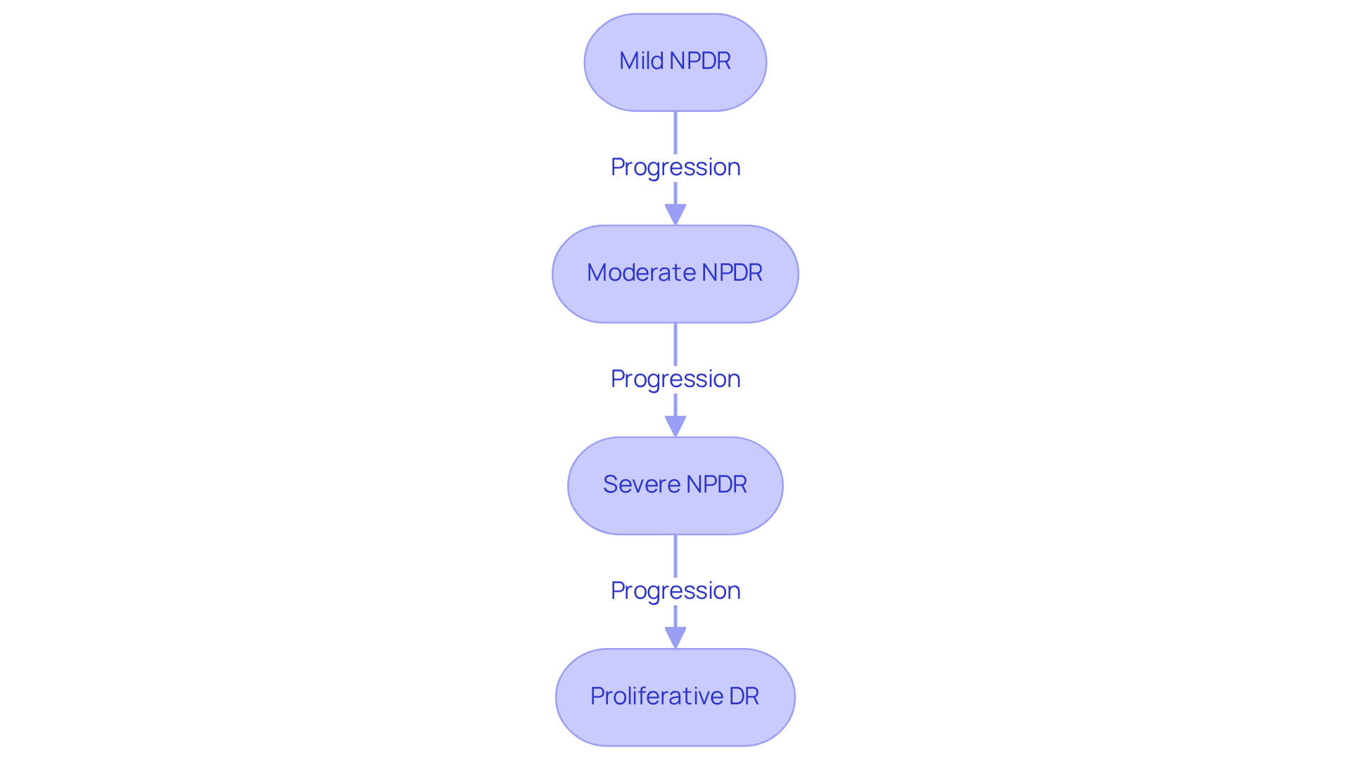 This flowchart illustrates the stages of diabetic retinopathy. Each box shows a stage of the condition, with arrows indicating how it can progress. The colors represent the severity, with lighter colors for earlier stages and darker colors for more advanced stages. Understanding this progression can help you recognize symptoms and seek timely treatment.