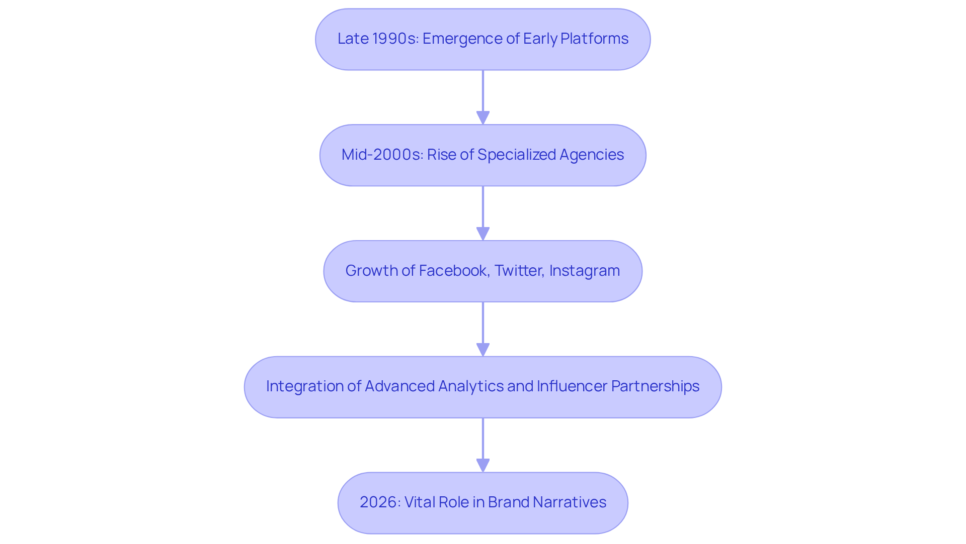 This flowchart shows how social media marketing agencies have evolved over time. Each box represents a significant milestone, and the arrows indicate how one development led to the next. Follow the flow to understand the journey from early platforms to the current landscape of digital marketing.