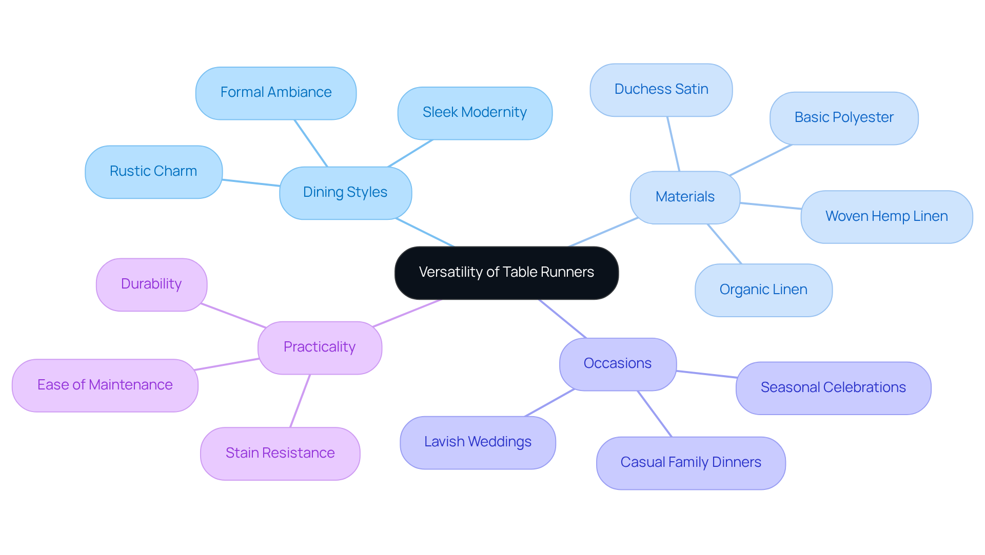 The central idea is the versatility of table runners, with branches showing how they fit into different dining styles, materials available, occasions they suit, and practical considerations. Each branch helps you explore the topic in depth.