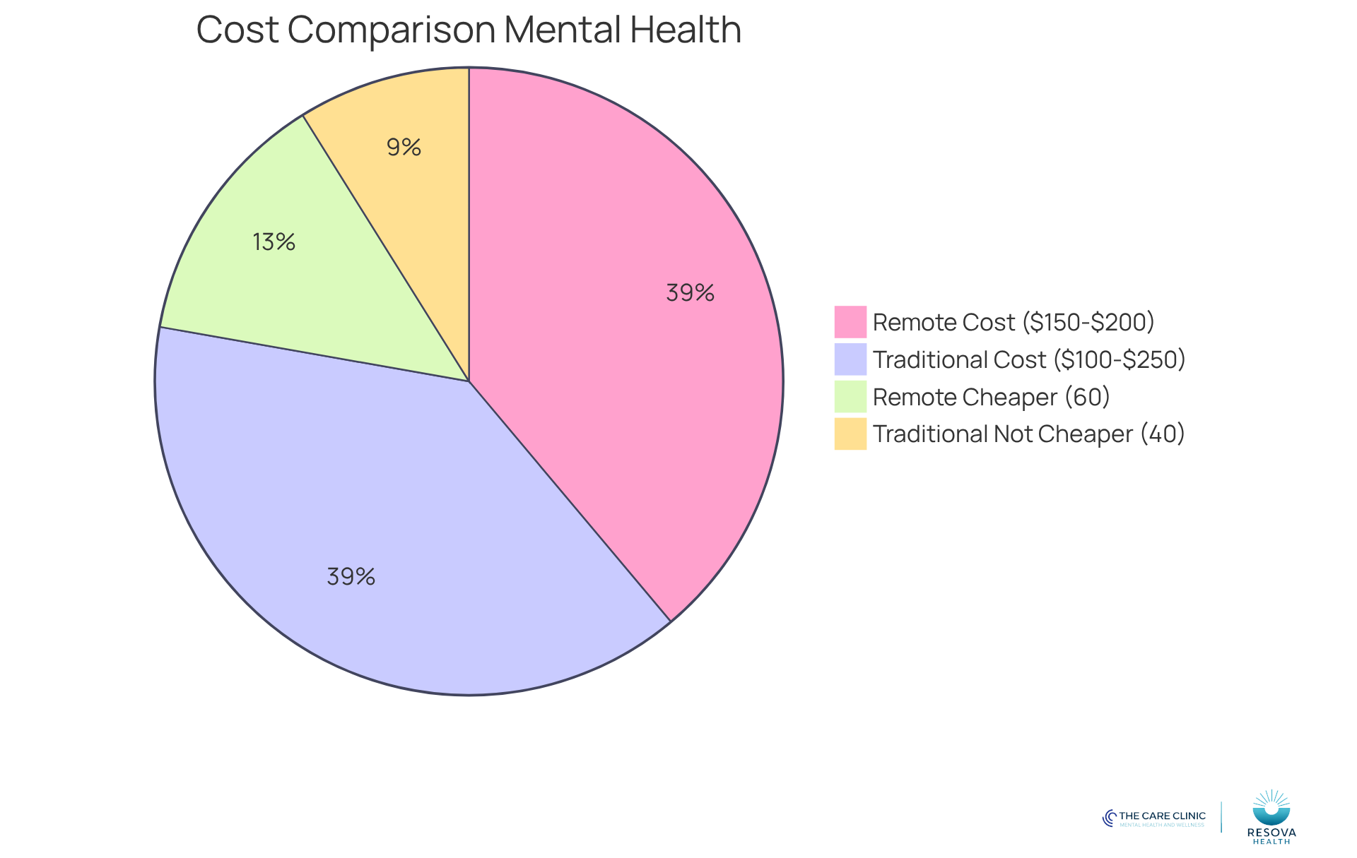 The chart shows how many studies found remote services cheaper compared to traditional ones. The bigger the slice, the more studies agreed on the cost-effectiveness of remote care. The cost ranges help you see how much you might pay for each type of service. The chart shows how many studies found remote services cheaper compared to traditional ones. The bigger the slice, the more studies agreed on the cost-effectiveness of remote care. The cost ranges help you see how much you might pay for each type of service.