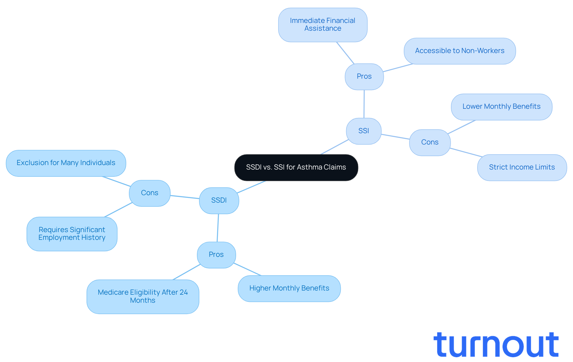 The central node represents the comparison topic, while the branches show the key features of each program. Pros are the benefits of each program, and cons are the challenges. This layout helps you see which program might be better suited for your situation.