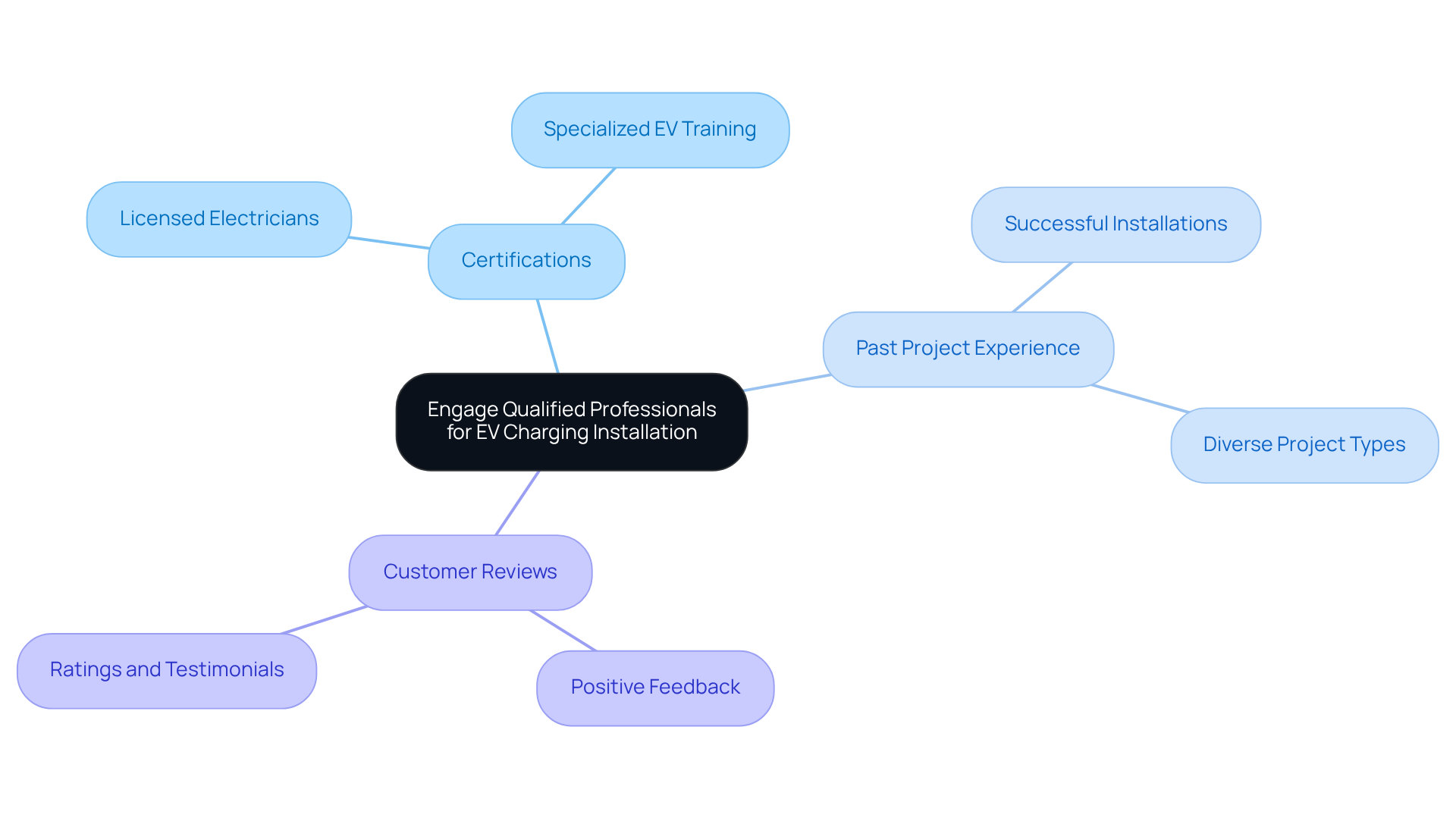 Start at the center with the main idea, then follow the branches to explore important factors to consider when choosing an installer. Each branch represents a key criterion that contributes to a successful installation.