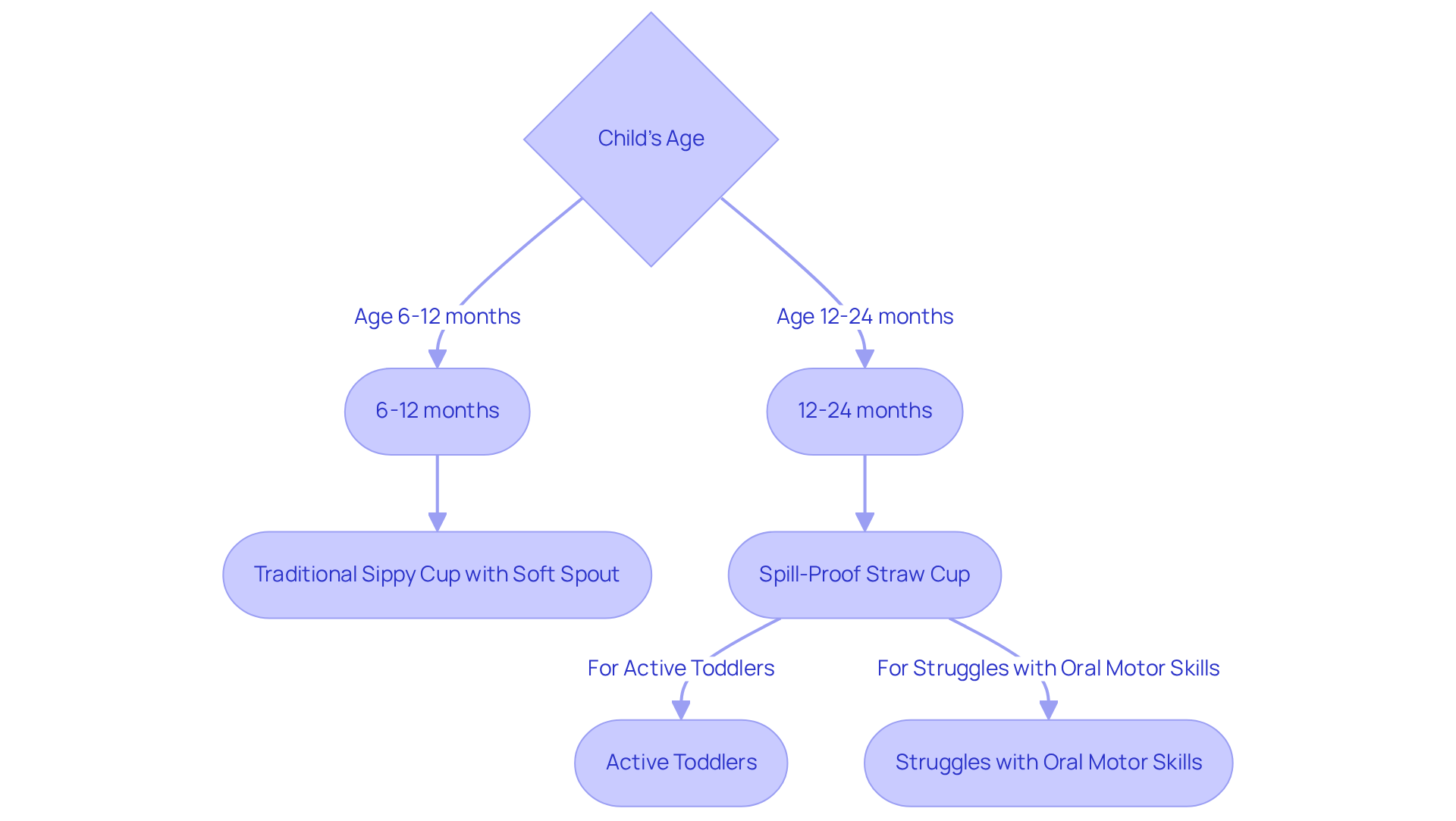 Follow the arrows to see how to choose the best cup for your toddler based on their age and needs. Each box represents a stage or consideration in the decision-making process.