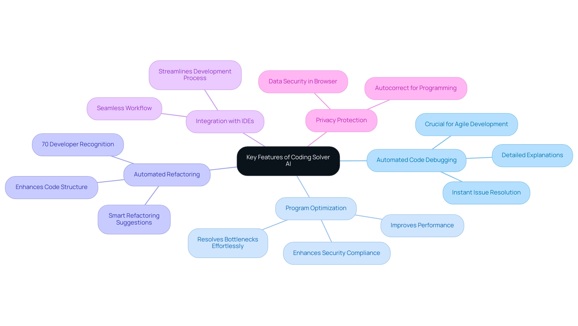 The central node represents the coding solver AI platform, with branches indicating specific features and their benefits.