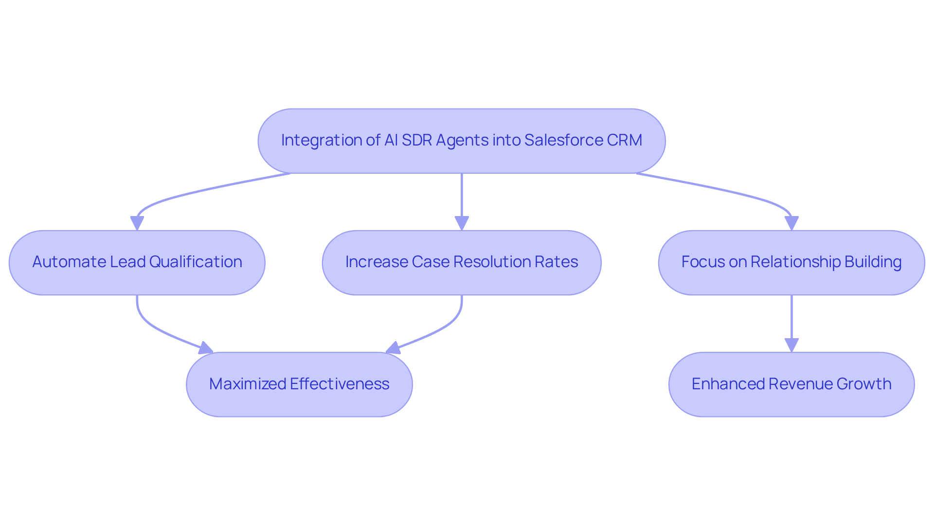 Follow the arrows to see how integrating AI SDR agents transforms sales processes, leading to increased productivity and efficiency, with a focus on future growth.