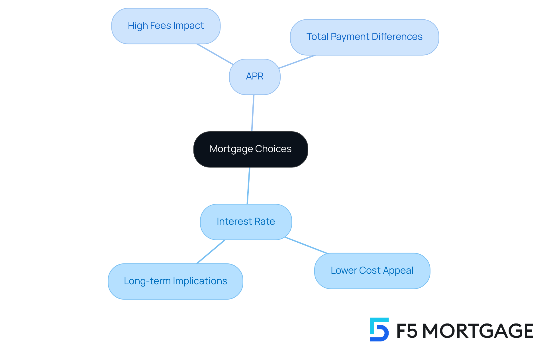 What’s the Difference Between Interest Rate and APR Explained - F5 Mortgage LLC