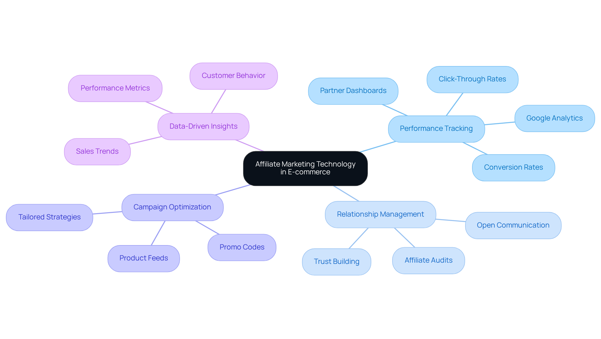 This mindmap starts with the central idea of affiliate marketing technology and branches out into its key roles in e-commerce. Each branch represents a crucial aspect of how technology supports e-commerce strategies, making it easier to see how they connect and contribute to overall success. This mindmap starts with the central idea of affiliate marketing technology and branches out into its key roles in e-commerce. Each branch represents a crucial aspect of how technology supports e-commerce strategies, making it easier to see how they connect and contribute to overall success.