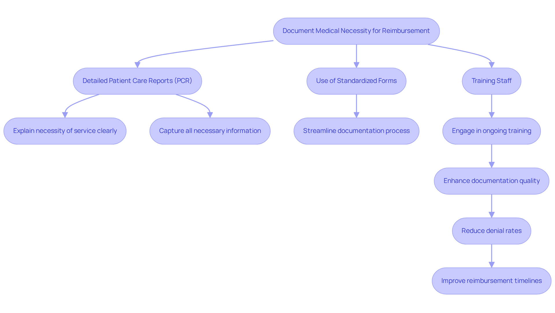 This flowchart outlines the key steps EMS providers should take to ensure effective documentation for reimbursement. Follow the arrows to see how each practice contributes to better billing outcomes.