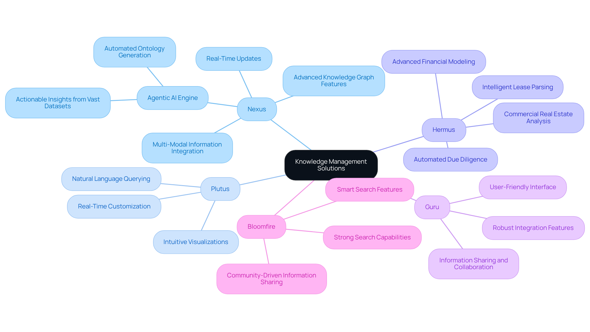 The central node represents the overall topic, while each branch highlights a specific solution. Sub-branches detail the unique features of each tool, making it easy to compare their strengths at a glance.