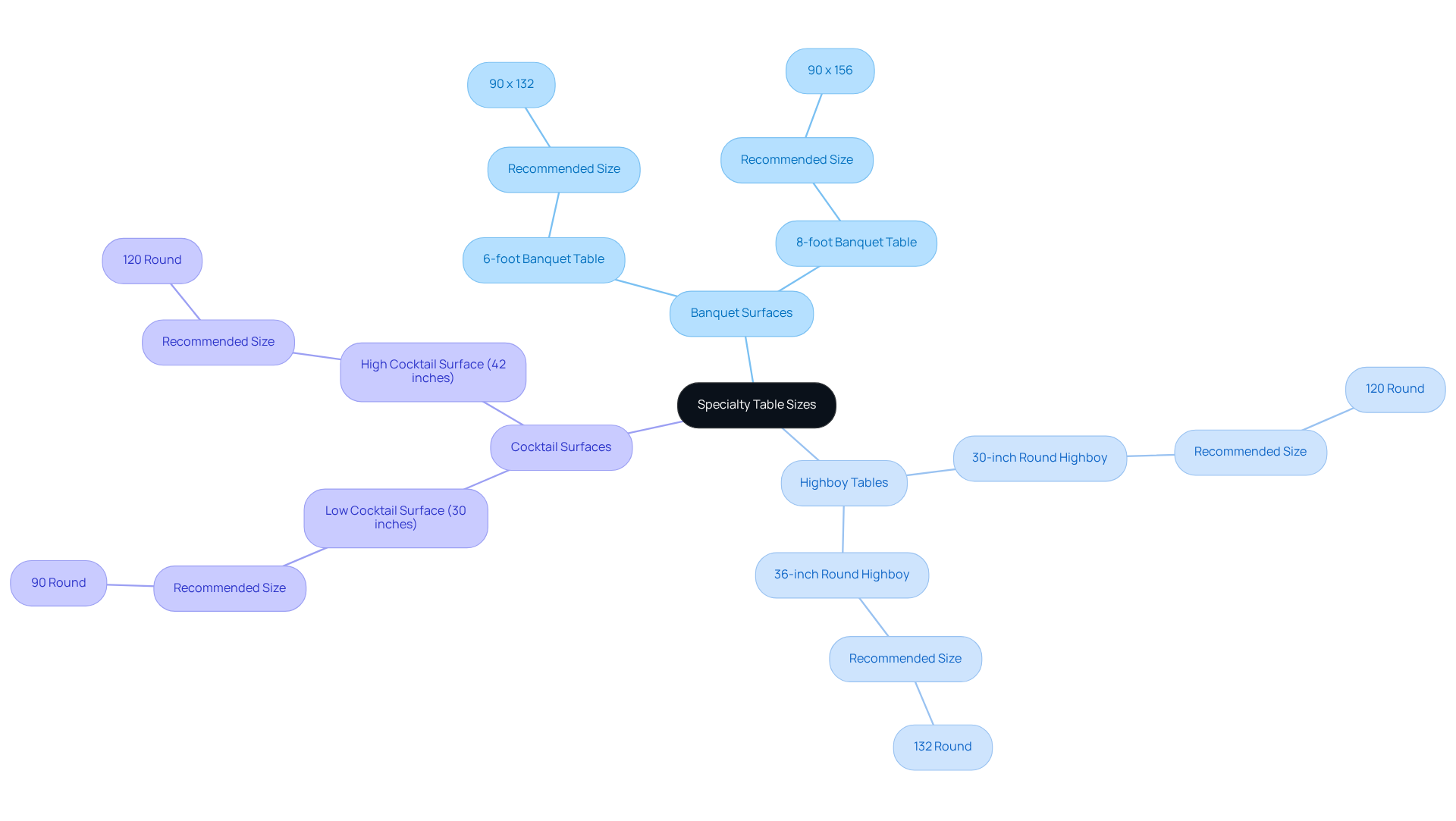 The central node represents the overall topic of specialty table sizes. Each branch shows a type of table, and the sub-branches provide the recommended linen sizes. This layout helps you quickly find the right tablecloth for your event. The central node represents the overall topic of specialty table sizes. Each branch shows a type of table, and the sub-branches provide the recommended linen sizes. This layout helps you quickly find the right tablecloth for your event.