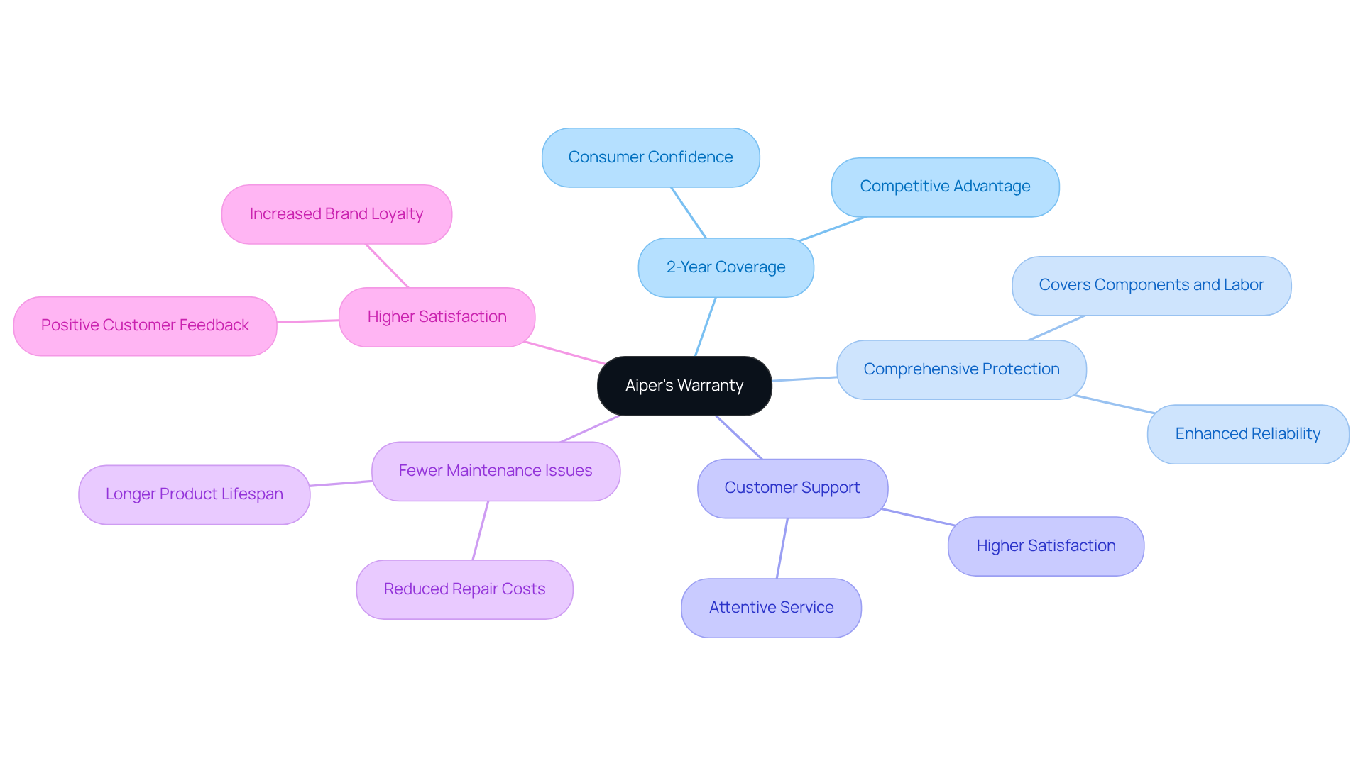 The central node represents Aiper's warranty, while the branches show its key features and benefits. Each color-coded branch helps you understand how Aiper stands out compared to other brands.