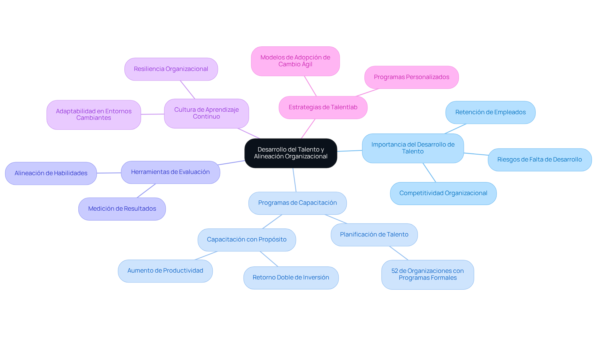 Este mindmap te ayudará a entender cómo se relacionan las diferentes áreas del desarrollo del talento en las organizaciones. Comienza en el centro con el tema principal y sigue las ramas para explorar cada aspecto y sus detalles.