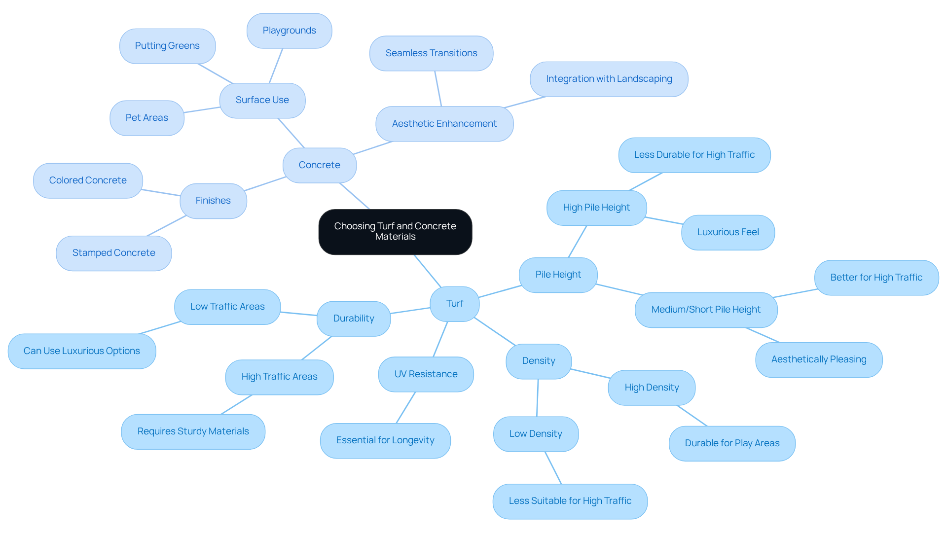 Start at the center with the main topic, then follow the branches to explore different factors for turf and concrete selection. Each branch represents a key consideration, helping you understand how to create a beautiful and functional outdoor space.