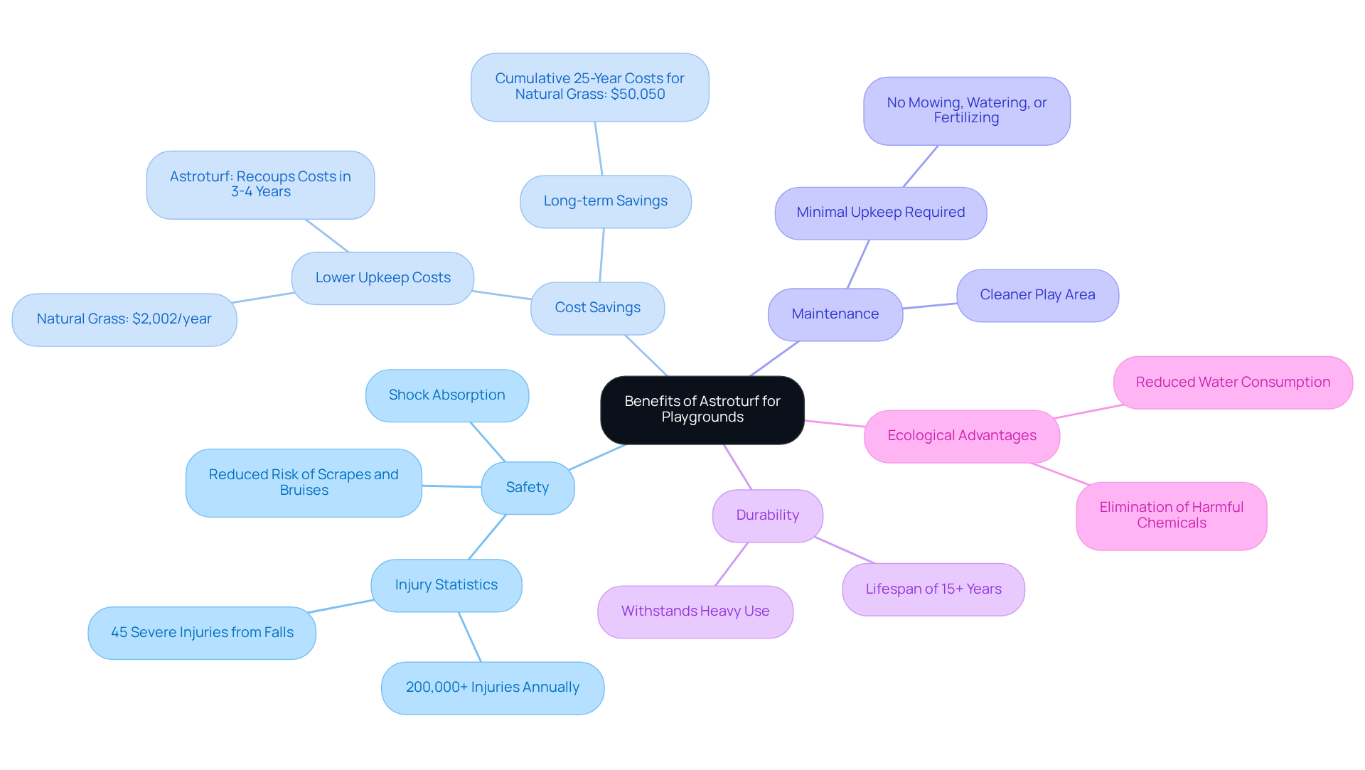 This mindmap illustrates the various advantages of using Astroturf in playgrounds. Start at the center with the main theme, then explore each branch to see how safety, cost, maintenance, durability, and ecological factors contribute to making Astroturf a smart choice for recreational areas. This mindmap illustrates the various advantages of using Astroturf in playgrounds. Start at the center with the main theme, then explore each branch to see how safety, cost, maintenance, durability, and ecological factors contribute to making Astroturf a smart choice for recreational areas.
