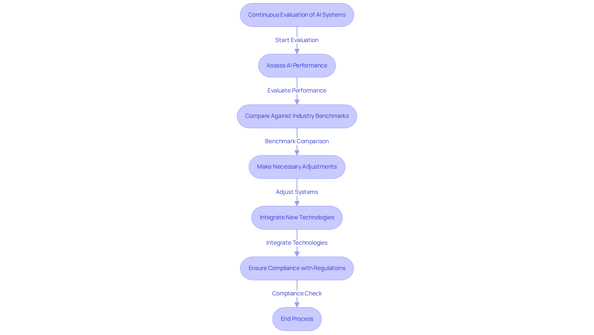 This flowchart illustrates the steps organizations should take to continuously evaluate and adapt their AI systems. Each box represents a key action in the process, and the arrows show how these actions connect to ensure effective adaptation to market changes.
