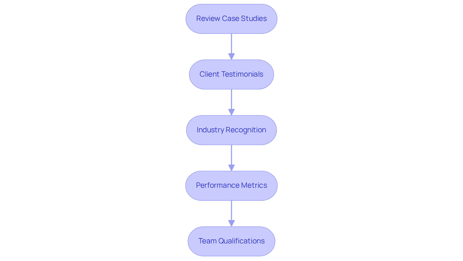 Each box represents a step in evaluating management companies. Follow the arrows to see the order of actions you should take to ensure you choose the right partner. Each box represents a step in evaluating management companies. Follow the arrows to see the order of actions you should take to ensure you choose the right partner.