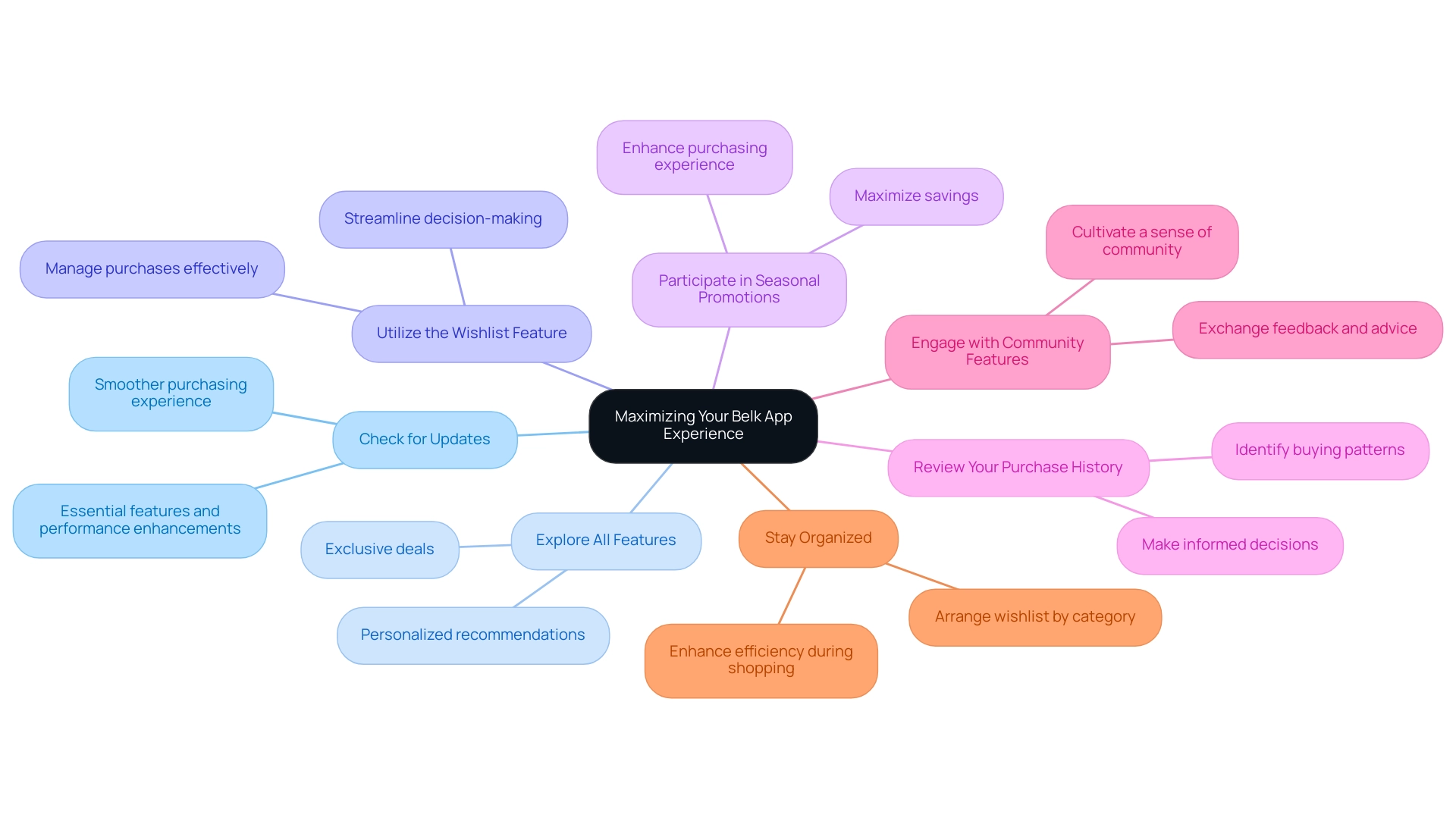 Each branch represents a strategy for optimizing the belks app experience, with colors distinguishing each tip.