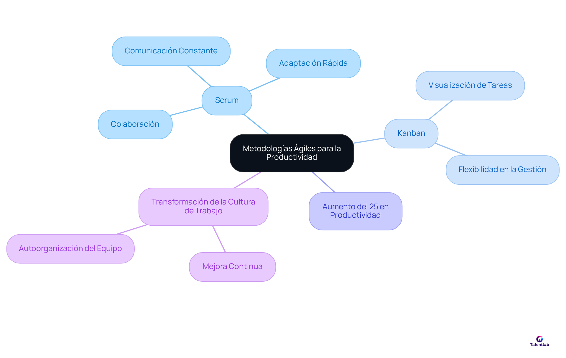 Este mapa mental muestra cómo las metodologías ágiles pueden mejorar la productividad y la cultura de trabajo. Cada rama representa un aspecto clave, y puedes seguir las conexiones para entender cómo se relacionan entre sí. Este mapa mental muestra cómo las metodologías ágiles pueden mejorar la productividad y la cultura de trabajo. Cada rama representa un aspecto clave, y puedes seguir las conexiones para entender cómo se relacionan entre sí.