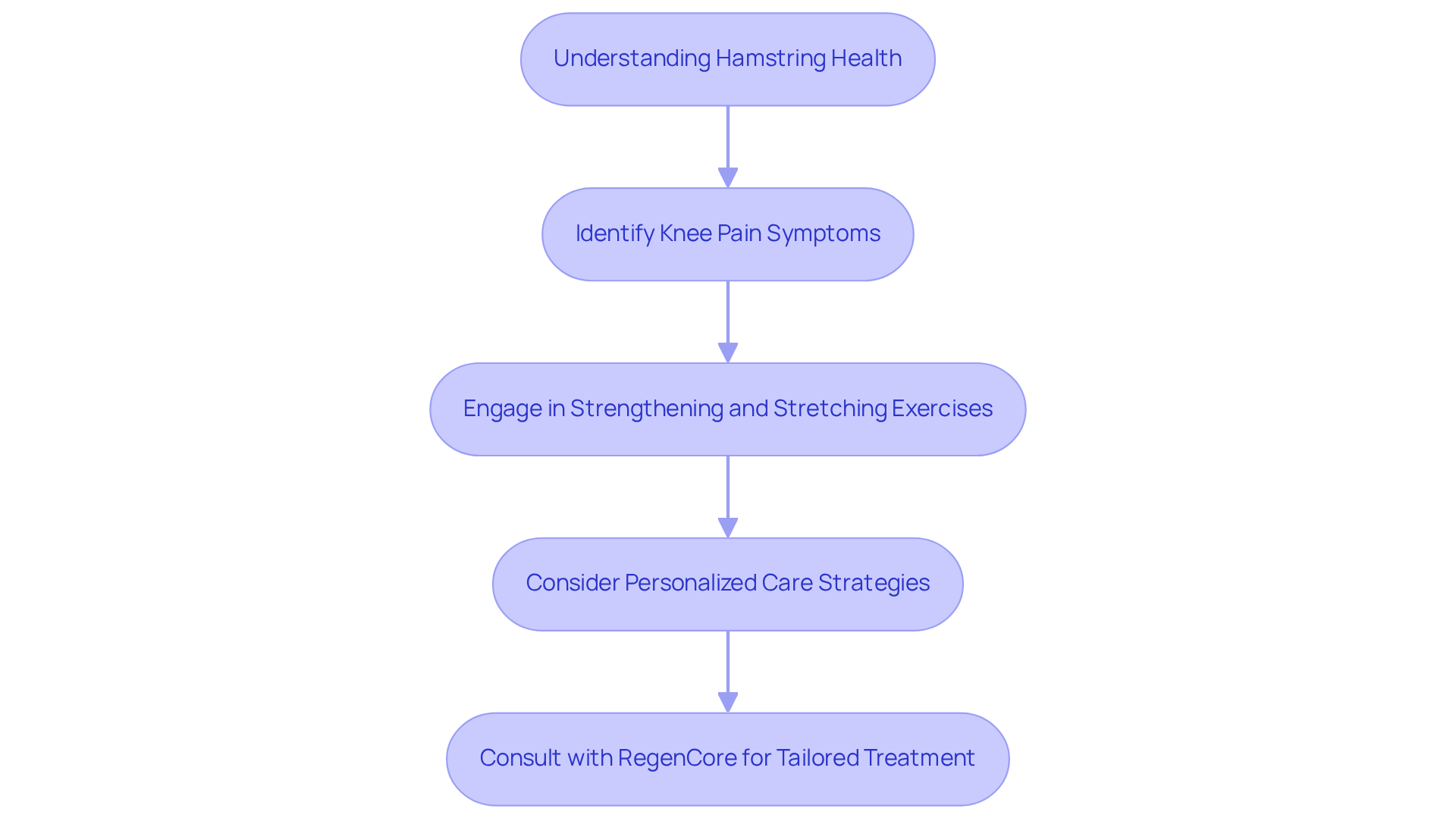 This flowchart illustrates the steps to take when dealing with knee pain related to hamstring issues. Start by understanding the connection, identify your symptoms, engage in exercises, consider personalized care, and finally consult with us for tailored treatment.