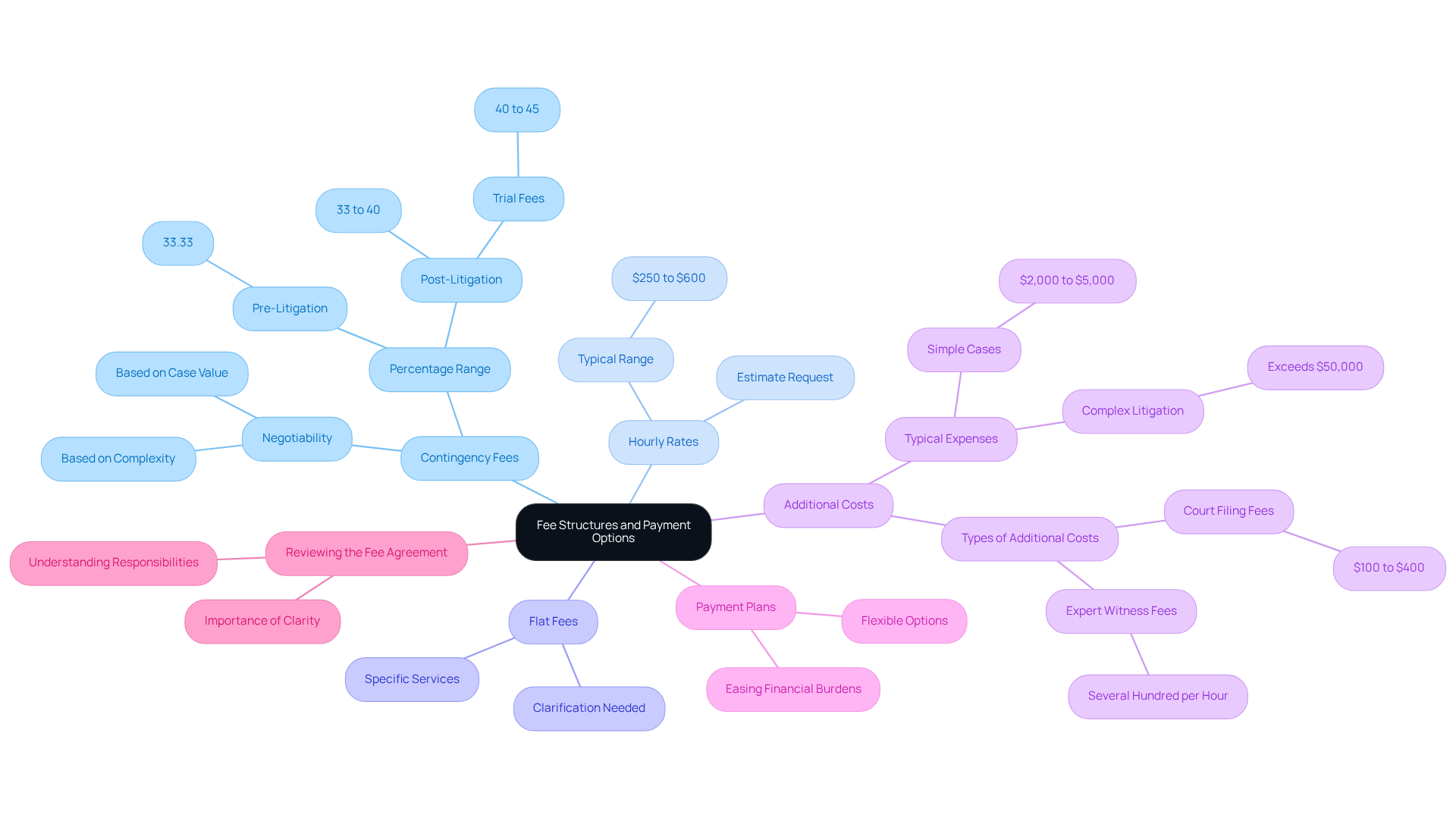 The center represents the overall topic of fees and payments. Each branch shows a different type of fee or payment option, with further details available as you explore each branch.