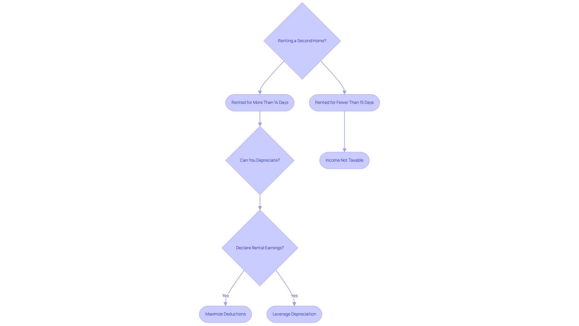Follow the arrows to see how renting your second home affects taxes. Each branch represents different scenarios and their corresponding tax implications. Green branches indicate potential benefits, while red branches show obligations. Follow the arrows to see how renting your second home affects taxes. Each branch represents different scenarios and their corresponding tax implications. Green branches indicate potential benefits, while red branches show obligations.