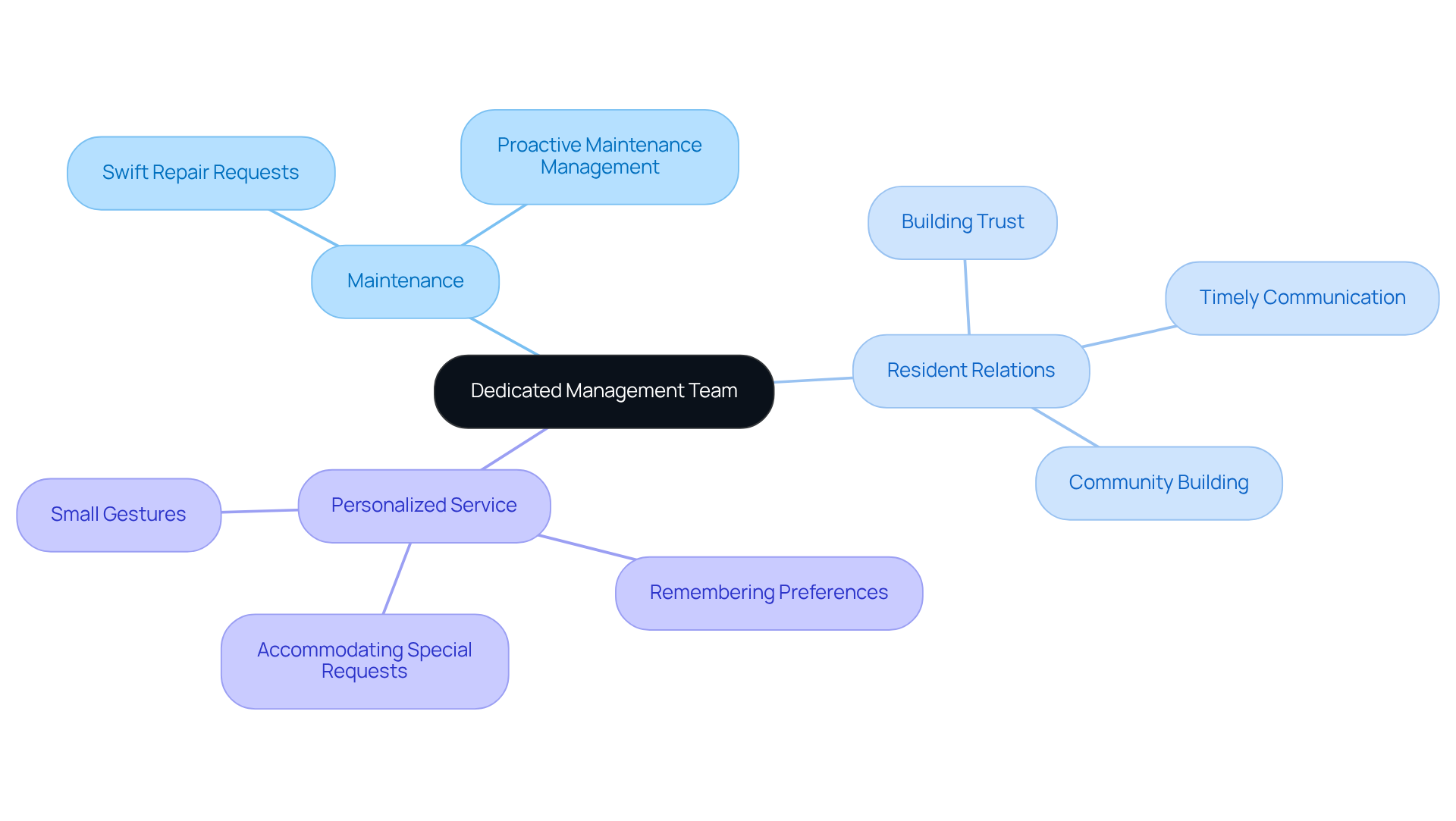 The central node represents the management team, while the branches show how different aspects of their work enhance resident satisfaction and foster loyalty. The central node represents the management team, while the branches show how different aspects of their work enhance resident satisfaction and foster loyalty.