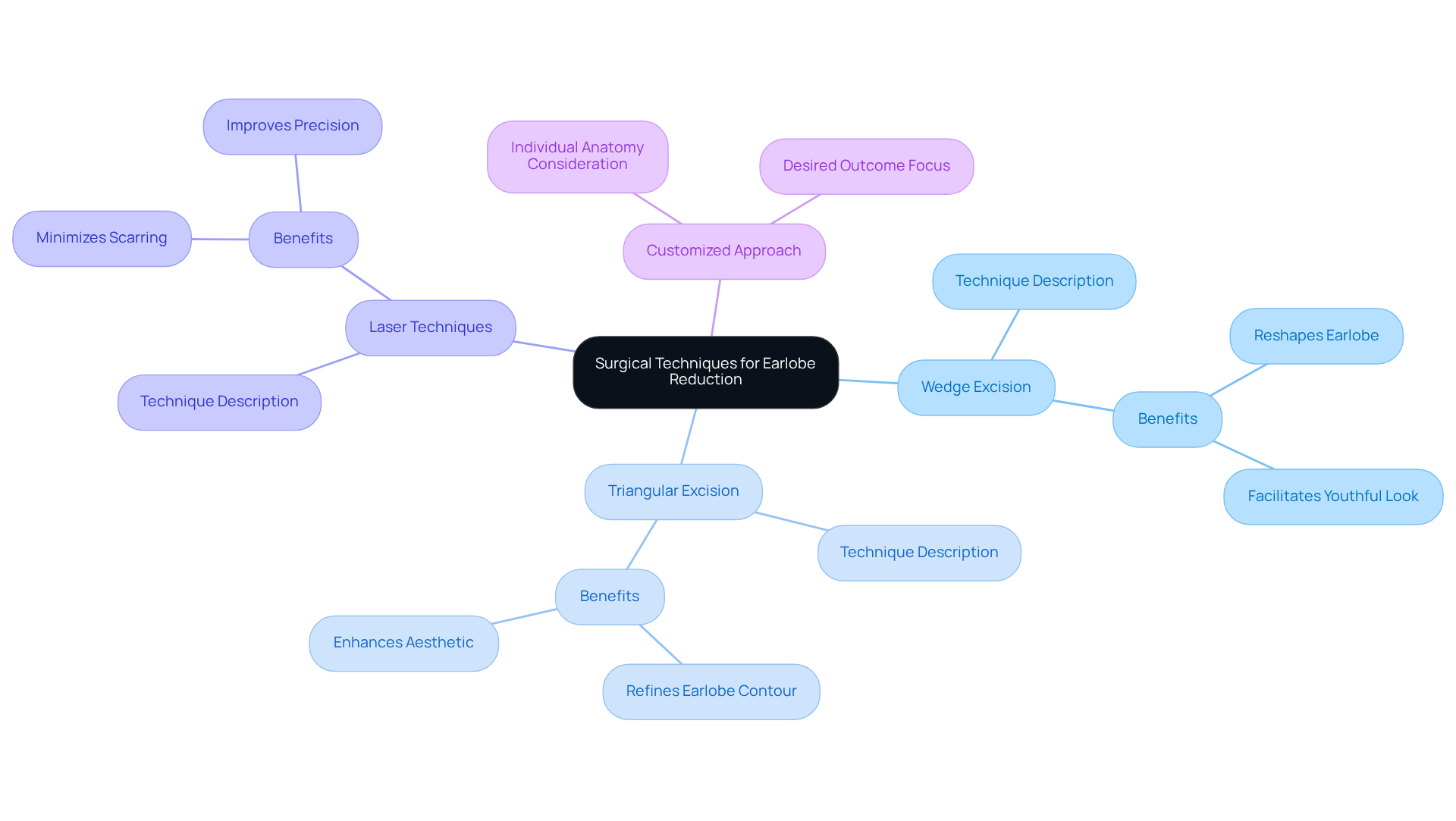 The central node represents the main topic, while each branch shows a different surgical technique. Follow the branches to learn about each method and its benefits. The central node represents the main topic, while each branch shows a different surgical technique. Follow the branches to learn about each method and its benefits.