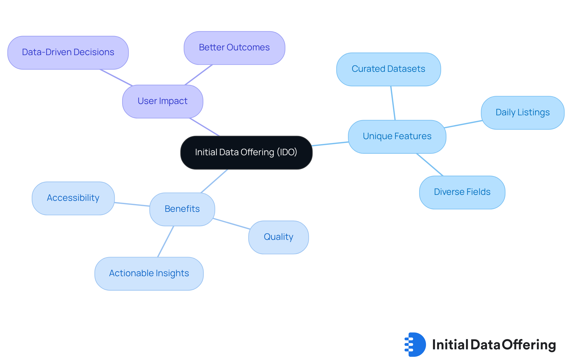 The central node represents the Initial Data Offering, while the branches outline its unique features, benefits, and how it impacts users. Follow the branches to understand the complete picture of this valuable resource.