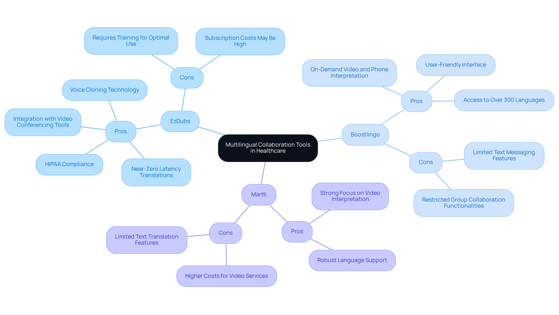 The central node represents the main topic, while each branch shows a specific tool. Pros are listed under each tool's branch, highlighting its strengths, and cons are listed to show limitations. This layout helps you quickly grasp the differences and similarities between the tools.