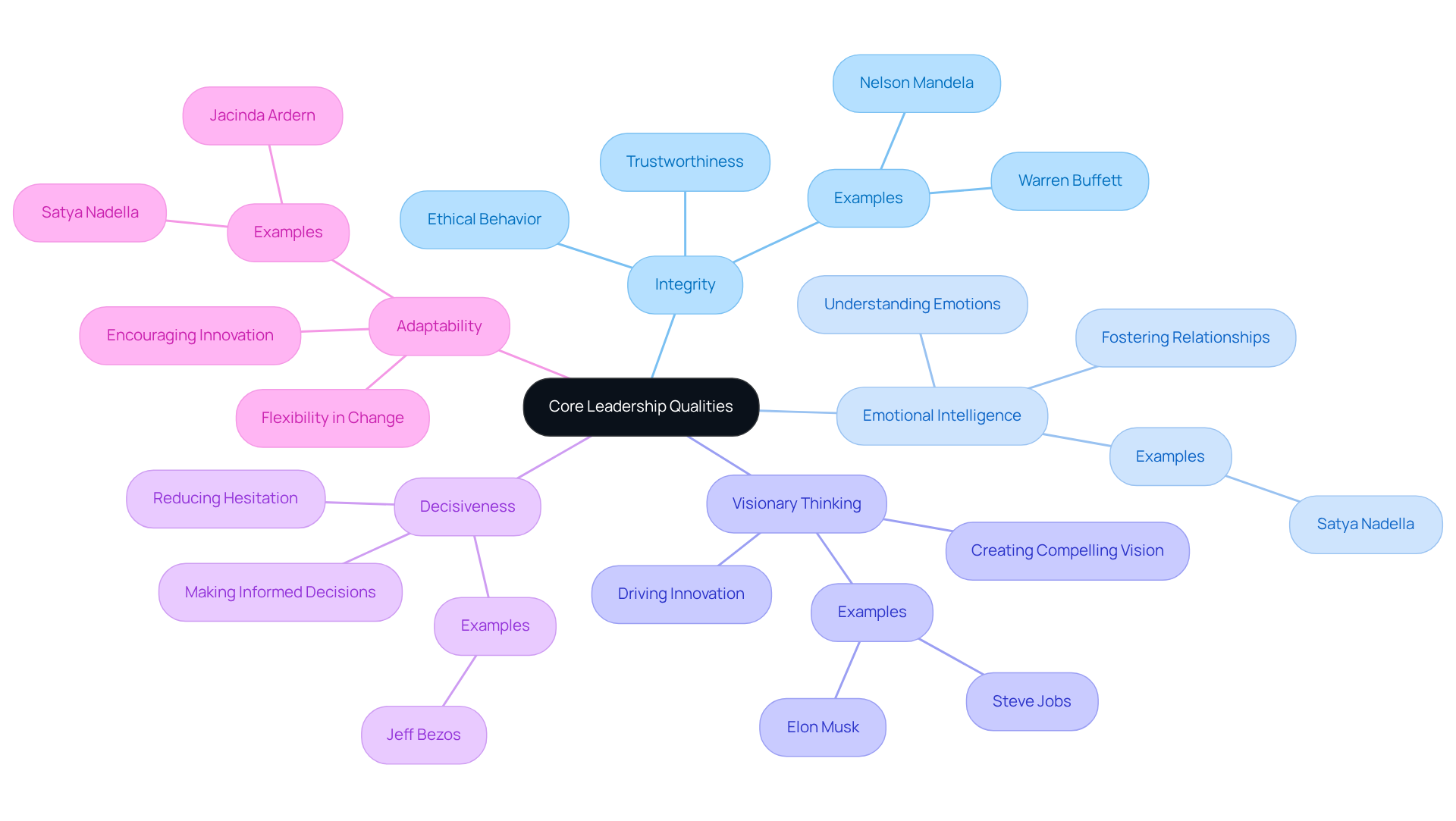 This mindmap starts with the main idea of leadership qualities at the center. Each branch represents a key trait, and the sub-branches provide details about why these traits matter and examples of leaders who embody them. Follow the branches to explore how each quality contributes to effective leadership.