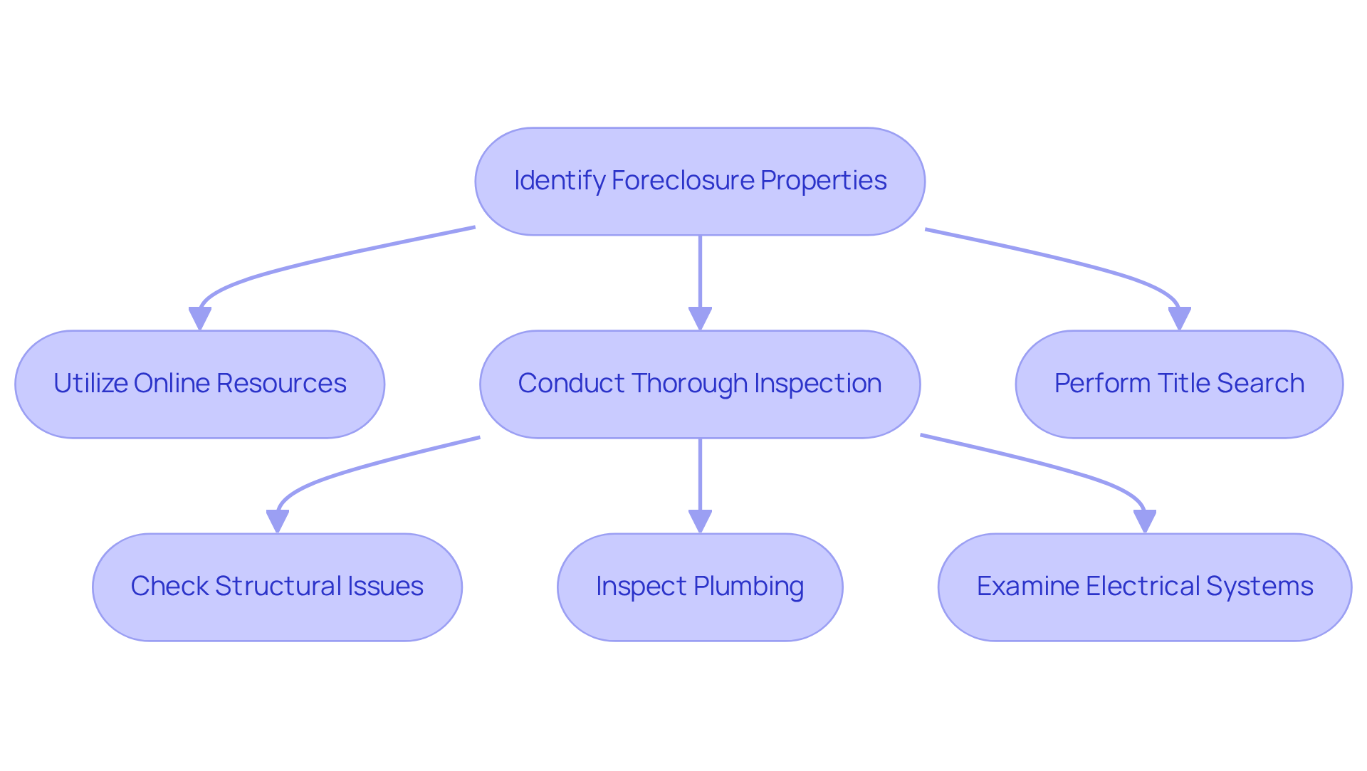 Follow the arrows to see the steps involved in evaluating foreclosure properties. Each box represents a key action, and the sub-steps provide more detail on what to check during the evaluation process.