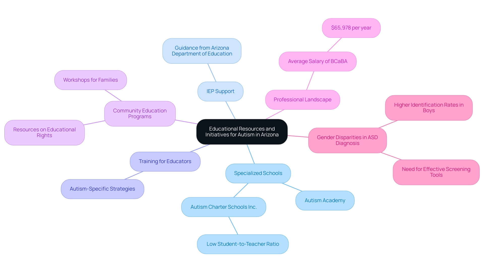 The central node represents the main topic, with branches indicating key offerings and sub-branches providing additional details.