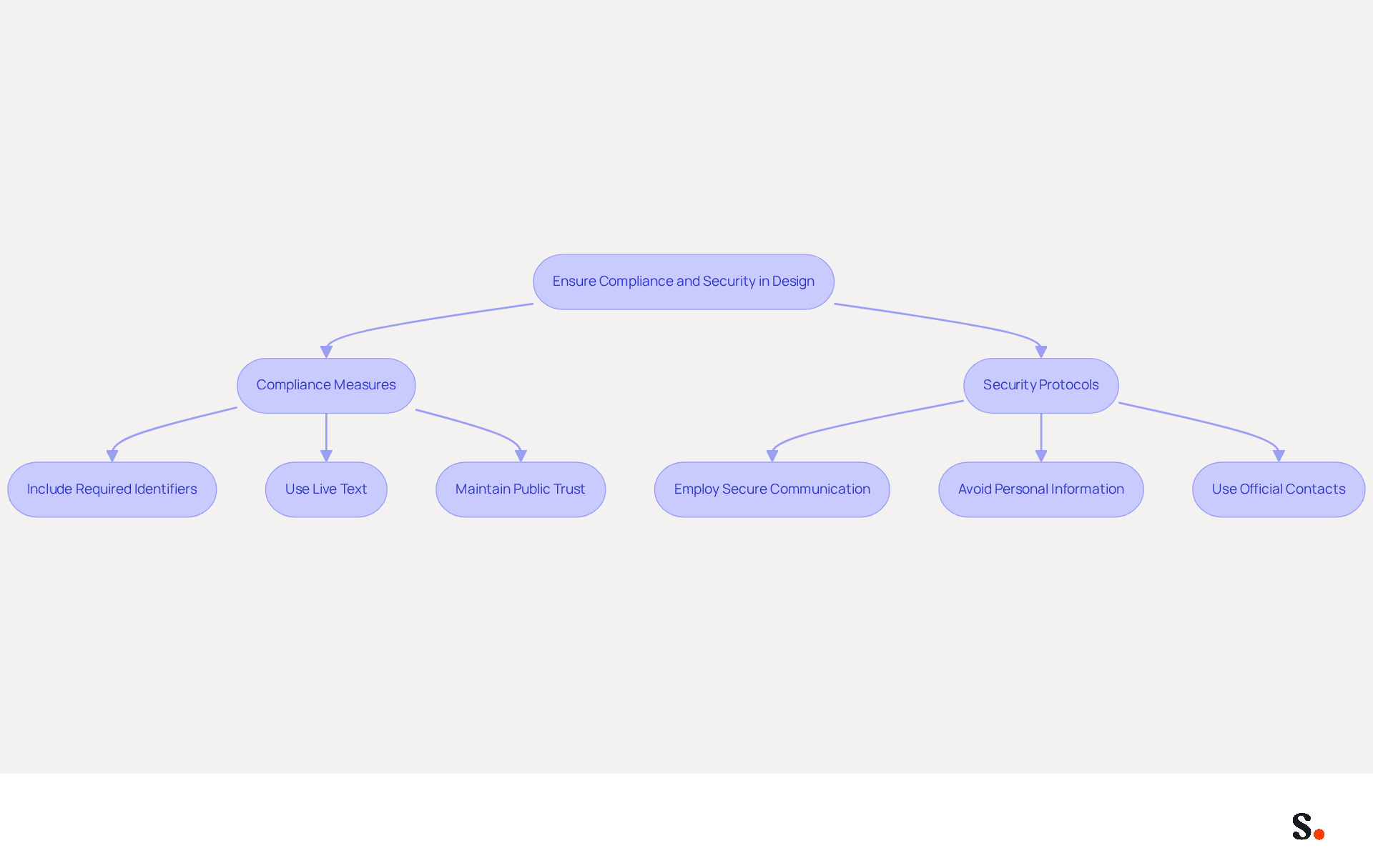 This flowchart outlines the steps law enforcement agencies should take to ensure their communications are compliant and secure. Follow the arrows to see how each step connects to the next, from including necessary identifiers to implementing security measures. This flowchart outlines the steps law enforcement agencies should take to ensure their communications are compliant and secure. Follow the arrows to see how each step connects to the next, from including necessary identifiers to implementing security measures.