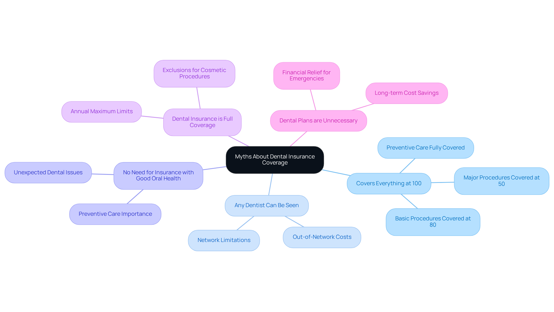 This mindmap helps you navigate common misconceptions about dental insurance. Start at the center with the main topic, then follow the branches to explore each myth and its explanation. This way, you can see how these myths relate to the reality of dental insurance coverage.