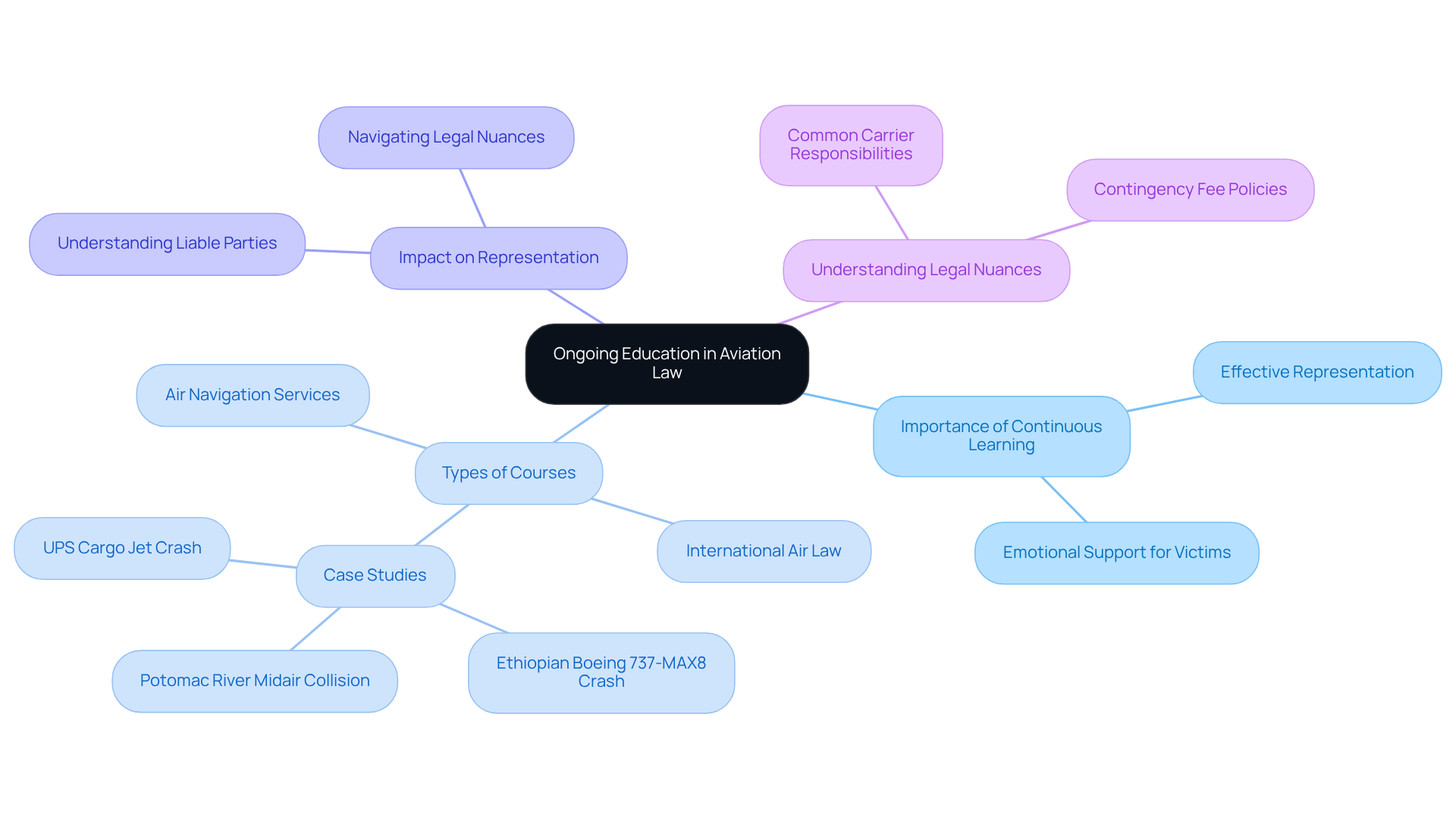 This mindmap illustrates how ongoing education is crucial for flight accident attorneys. Start at the center with the main idea, then explore the branches to see why continuous learning matters, what types of courses are important, and how this knowledge helps in representing victims effectively. This mindmap illustrates how ongoing education is crucial for flight accident attorneys. Start at the center with the main idea, then explore the branches to see why continuous learning matters, what types of courses are important, and how this knowledge helps in representing victims effectively.