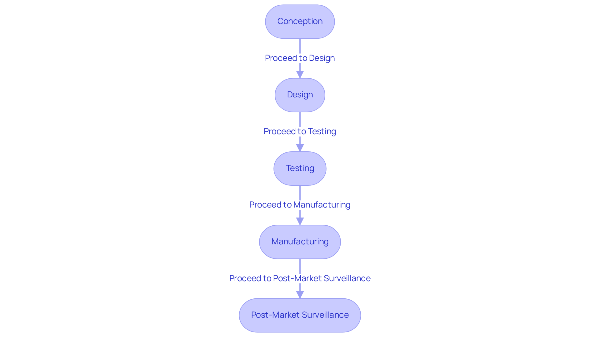 Each box represents a phase in the product life cycle. Follow the arrows to see how each phase leads to the next, and read the descriptions to understand the specific risks and management strategies involved.