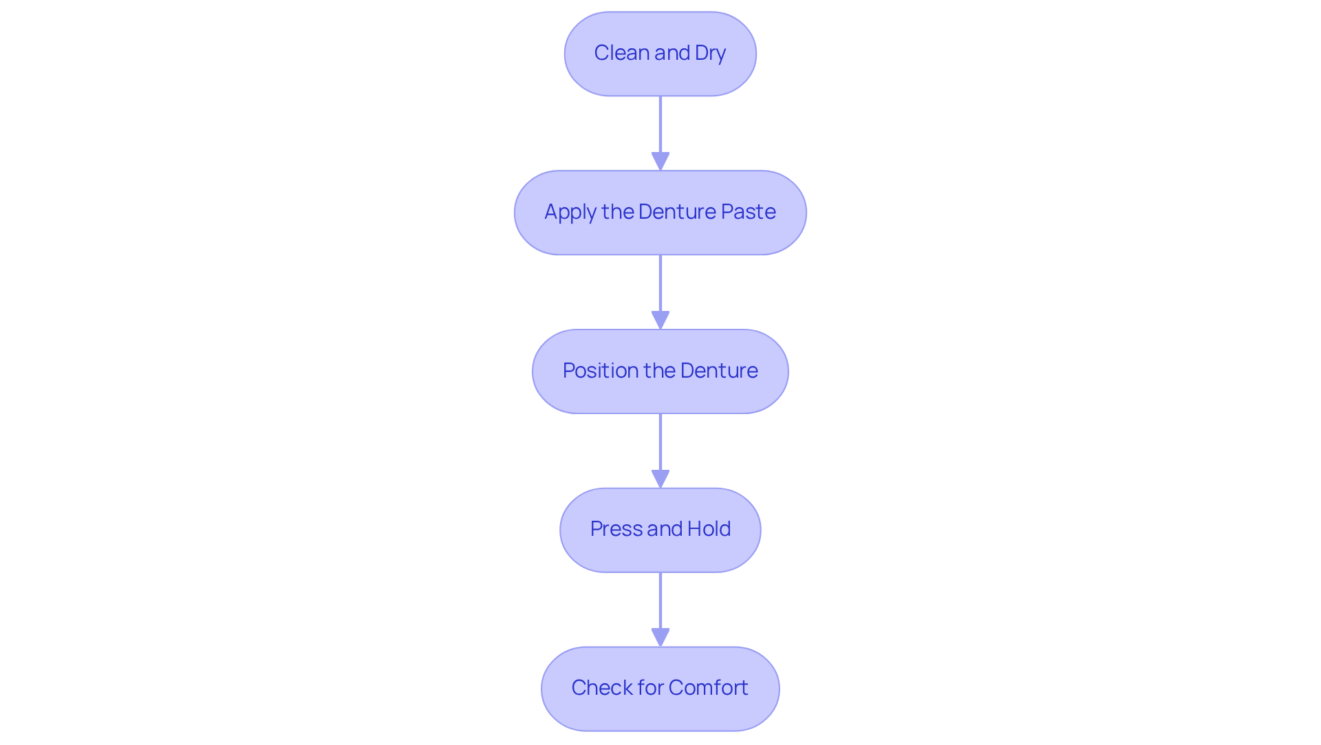 Each box represents a step you need to follow for applying denture paste. Start at the top and work your way down, following the arrows to ensure you don’t miss any important actions!