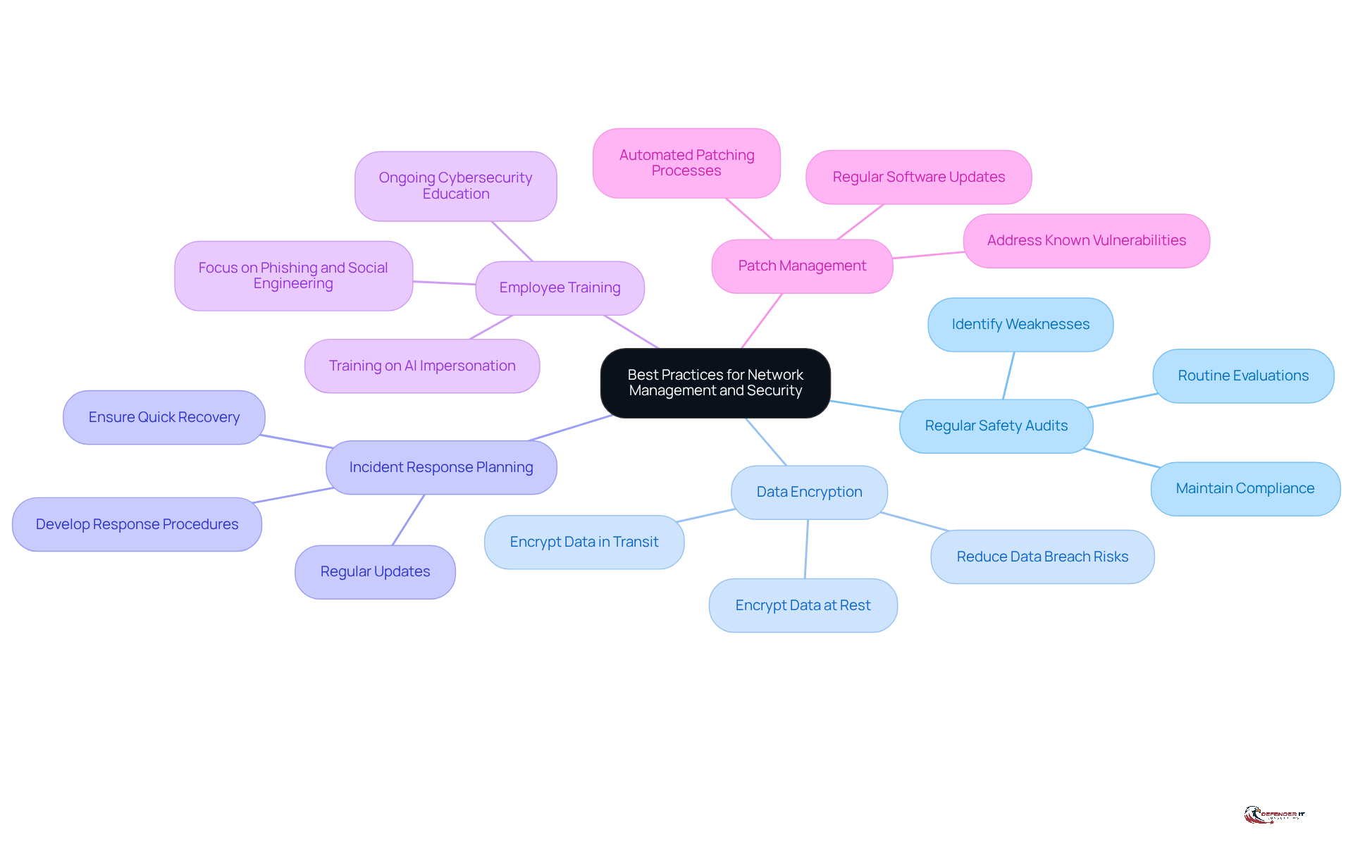 This mindmap illustrates the key practices for managing and securing networks in manufacturing. Each branch represents a different best practice, and the sub-branches provide additional details about what each practice entails. Follow the branches to see how these practices contribute to a stronger network security strategy. This mindmap illustrates the key practices for managing and securing networks in manufacturing. Each branch represents a different best practice, and the sub-branches provide additional details about what each practice entails. Follow the branches to see how these practices contribute to a stronger network security strategy.