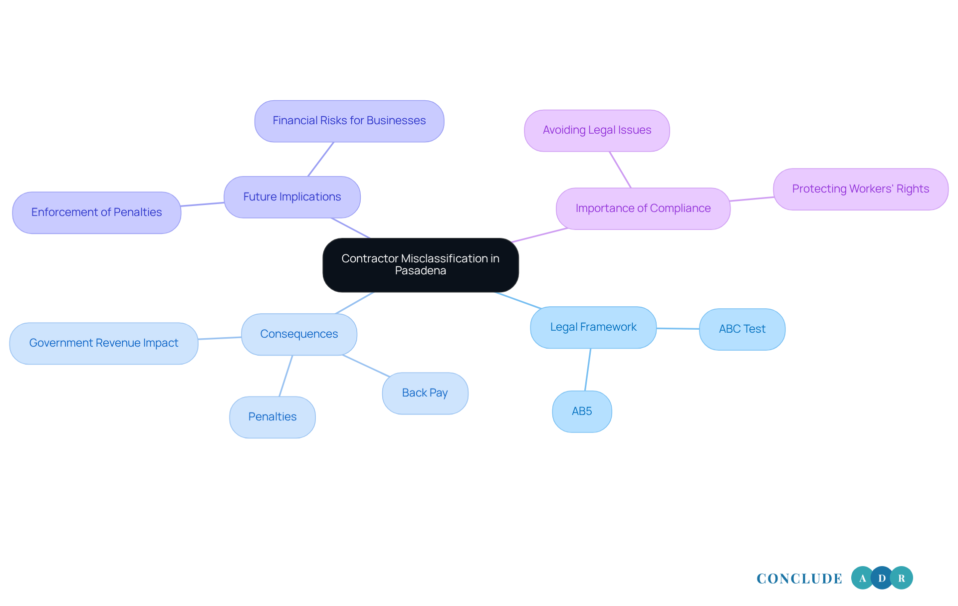 The central node represents the main topic, while branches show key areas related to misclassification. Each sub-branch provides more detail, helping you see how everything connects. The central node represents the main topic, while branches show key areas related to misclassification. Each sub-branch provides more detail, helping you see how everything connects.