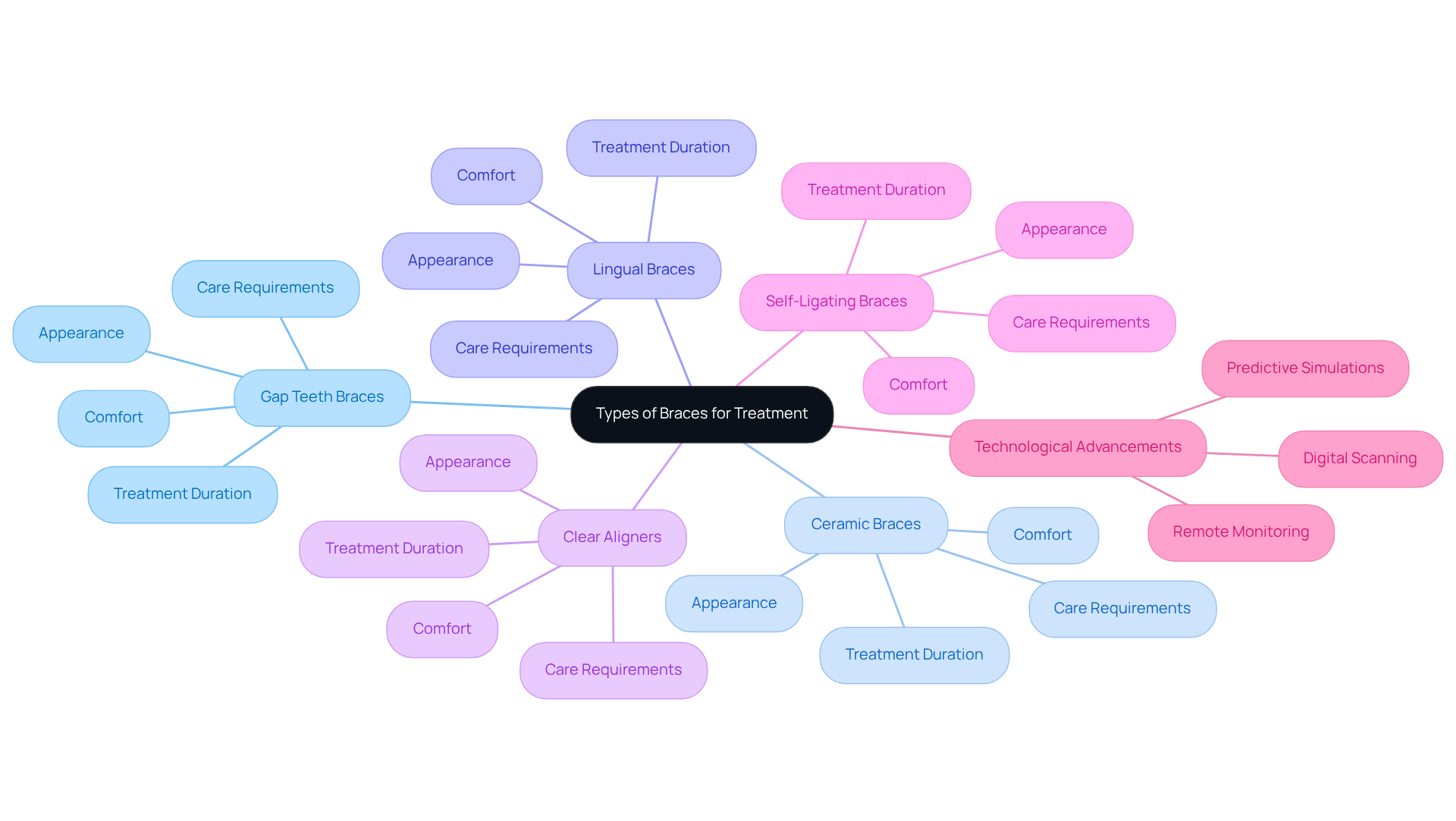 This mindmap starts with the main topic of braces and branches out into different types. Each branch shows the unique features and considerations for that type, helping you see how they compare and what might work best for your child. This mindmap starts with the main topic of braces and branches out into different types. Each branch shows the unique features and considerations for that type, helping you see how they compare and what might work best for your child.