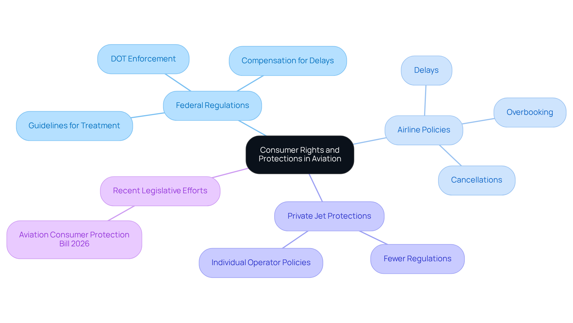 This mindmap starts with the main topic of consumer rights in aviation at the center. Each branch represents a different aspect of these rights, showing how they relate to federal regulations, airline policies, and private jet protections. Follow the branches to explore the details and understand how these elements connect. This mindmap starts with the main topic of consumer rights in aviation at the center. Each branch represents a different aspect of these rights, showing how they relate to federal regulations, airline policies, and private jet protections. Follow the branches to explore the details and understand how these elements connect.