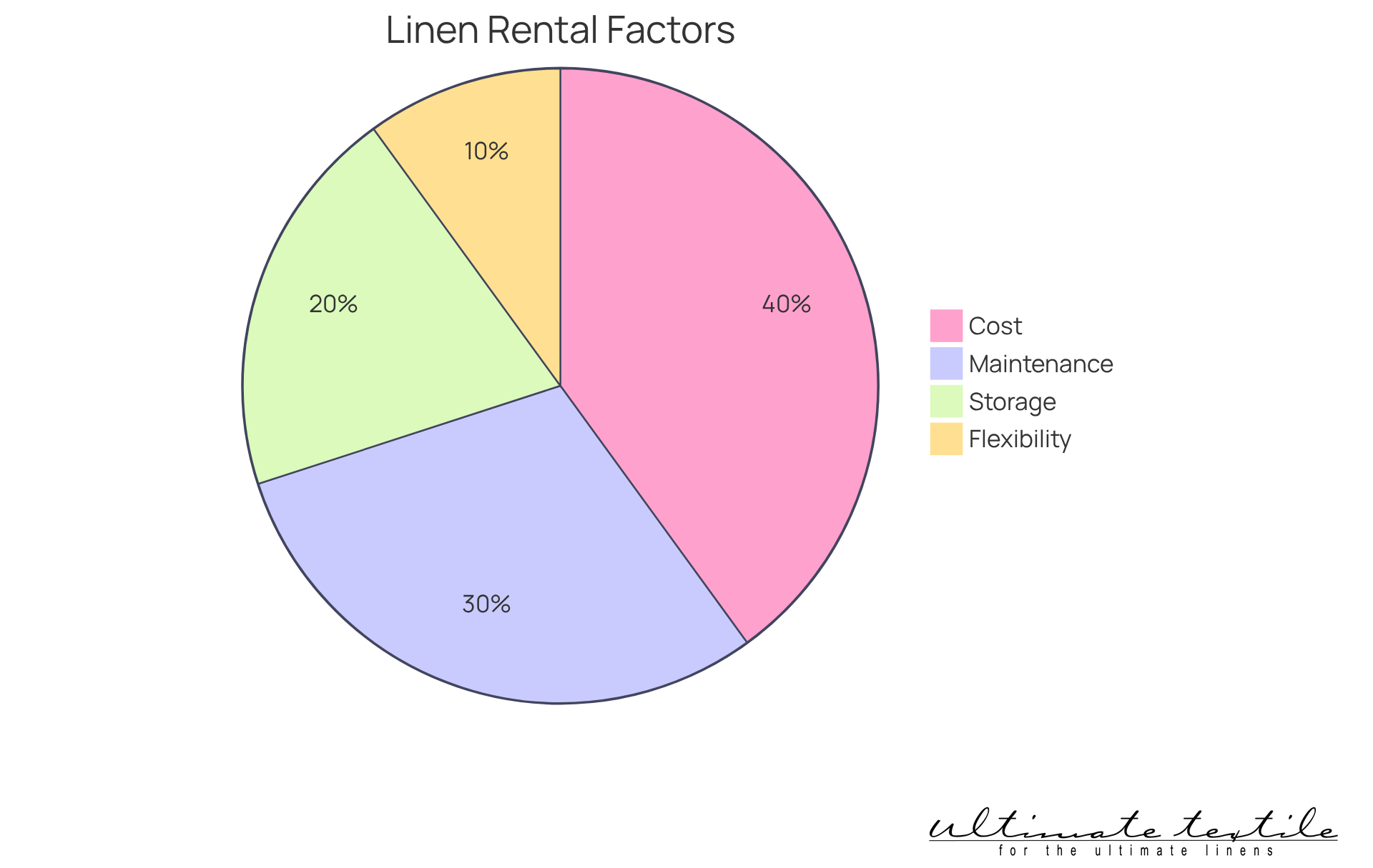 Each slice of the pie shows how important each factor is in deciding whether to rent or buy linens. A larger slice means that factor plays a bigger role in the decision.