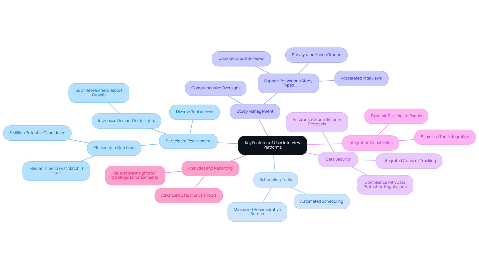 The central node represents the main topic, while each branch highlights a key feature. Sub-branches provide additional details about each feature, helping you understand their importance in user research.